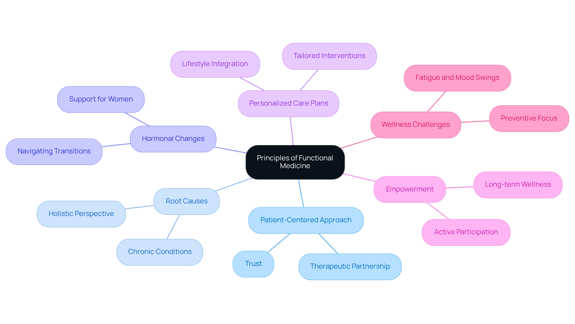 This mindmap starts with the core concept of functional medicine at the center. Each branch represents a key principle or theme, and the sub-branches provide more detail. Follow the branches to see how these ideas connect and support women's health.