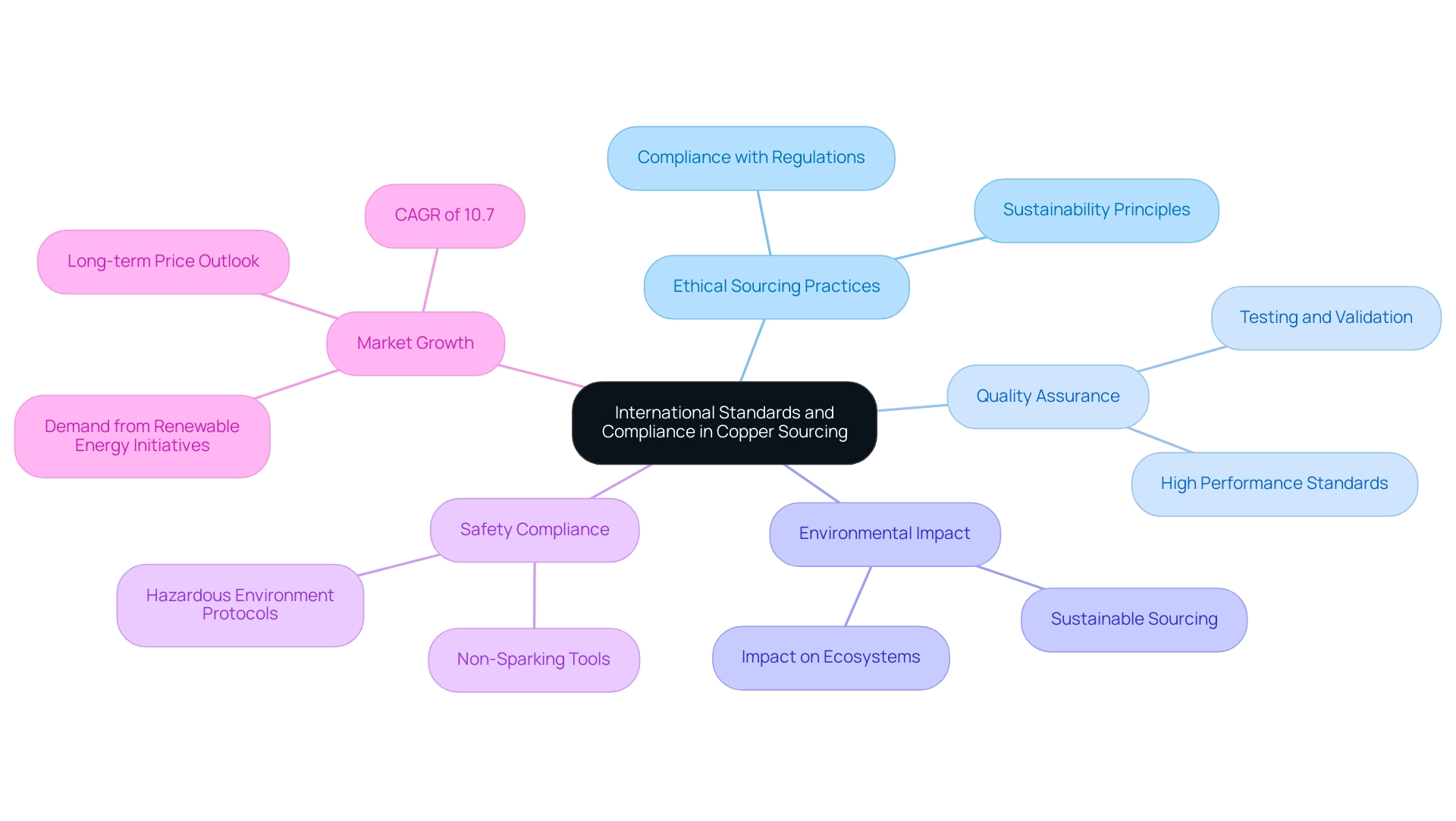 The central node represents the main topic, while branches indicate key areas of compliance, each with color-coded subtopics to illustrate their relationships.