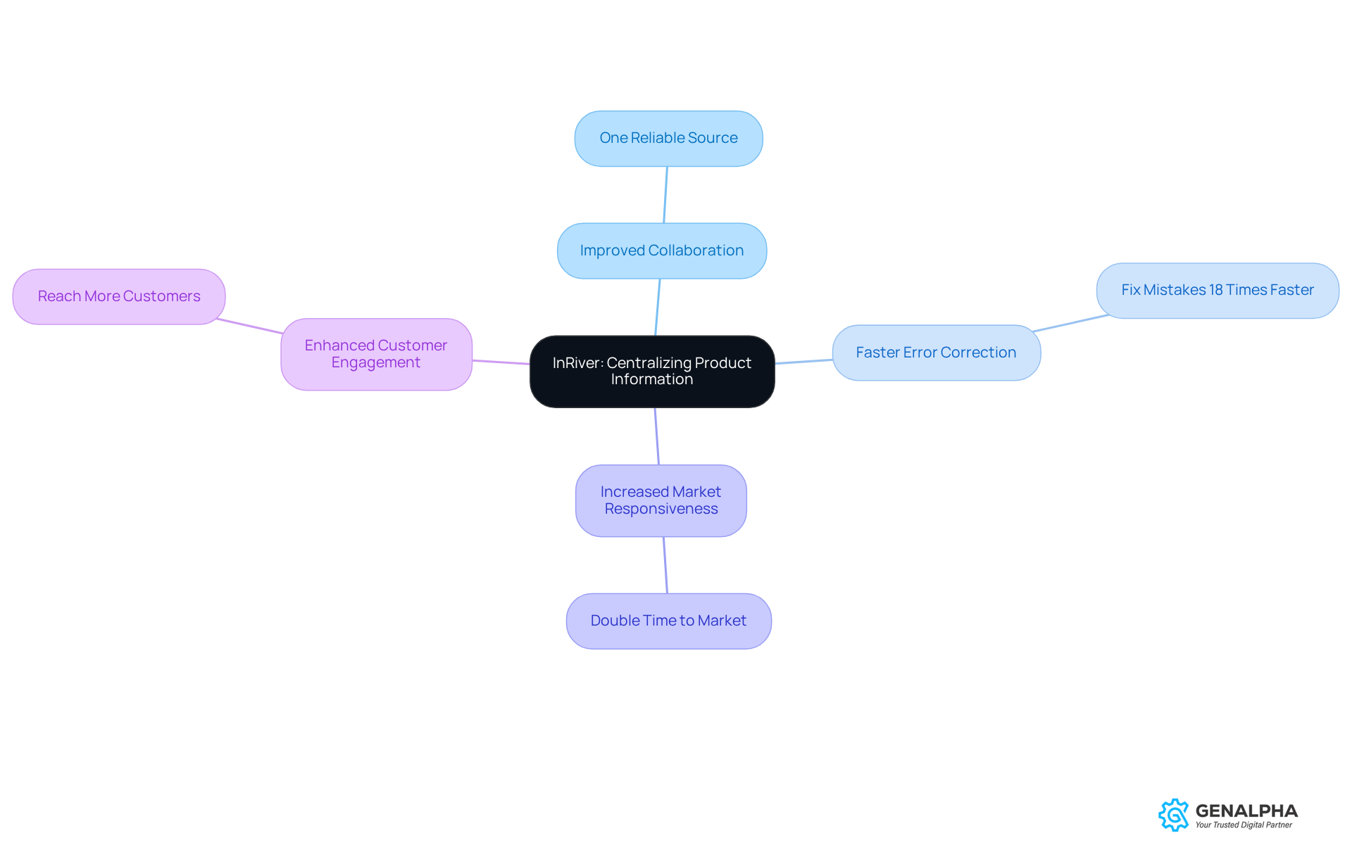 This mindmap starts with InRiver at the center, showing how it helps teams collaborate better and respond to market changes. Each branch highlights a key benefit, with further details on how those benefits manifest in real-world outcomes.