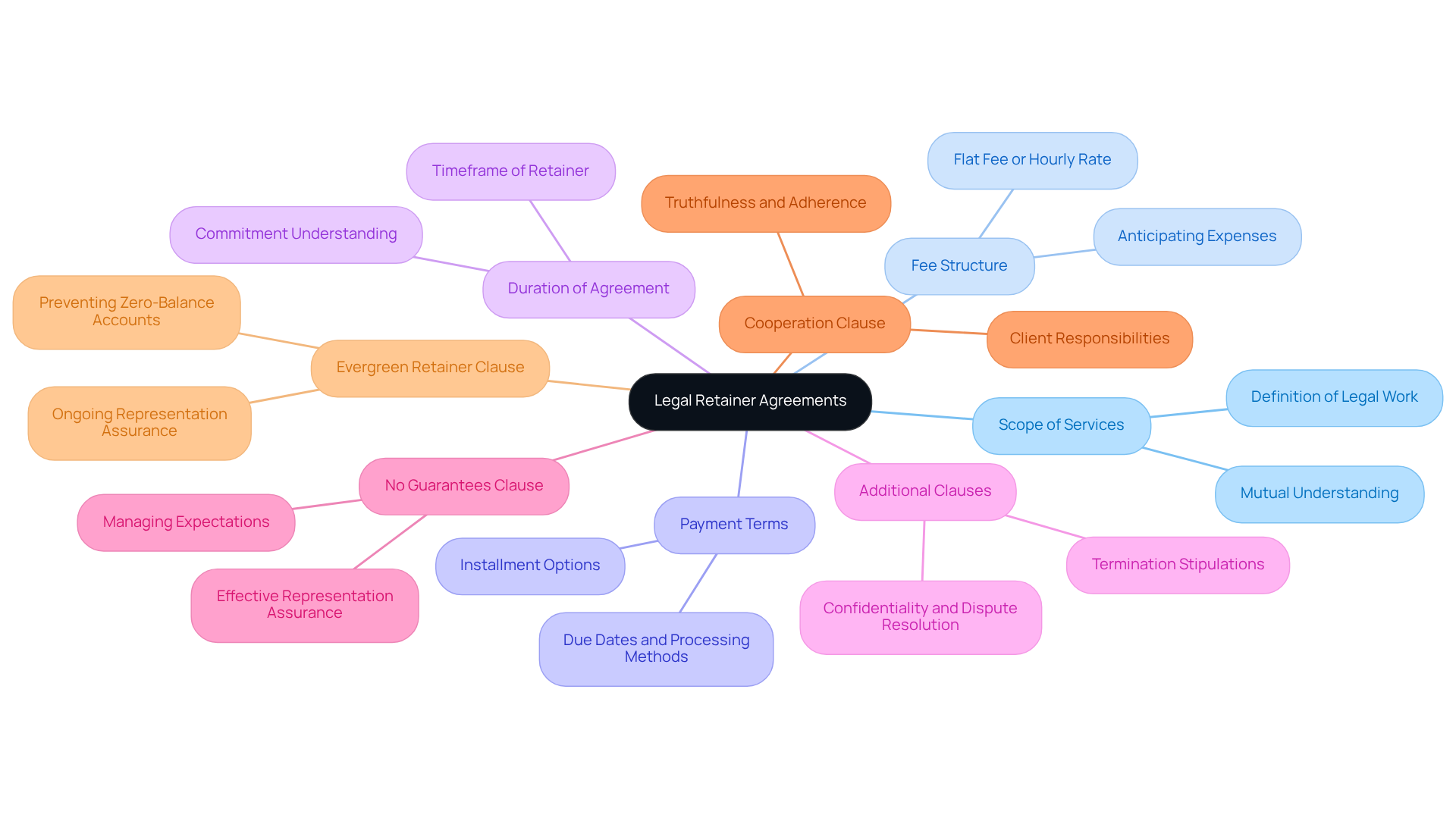 The central node represents the overall concept of legal retainer agreements, while each branch highlights a key component. This layout helps you understand the different parts that make up the agreement and how they connect to the main idea.