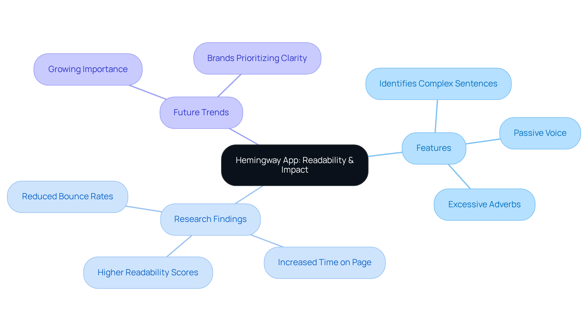 The central node represents the Hemingway App's role in improving readability. Each branch shows different aspects: features of the app, research supporting its effectiveness, and future trends in communication. Follow the branches to understand how they connect to the main idea.