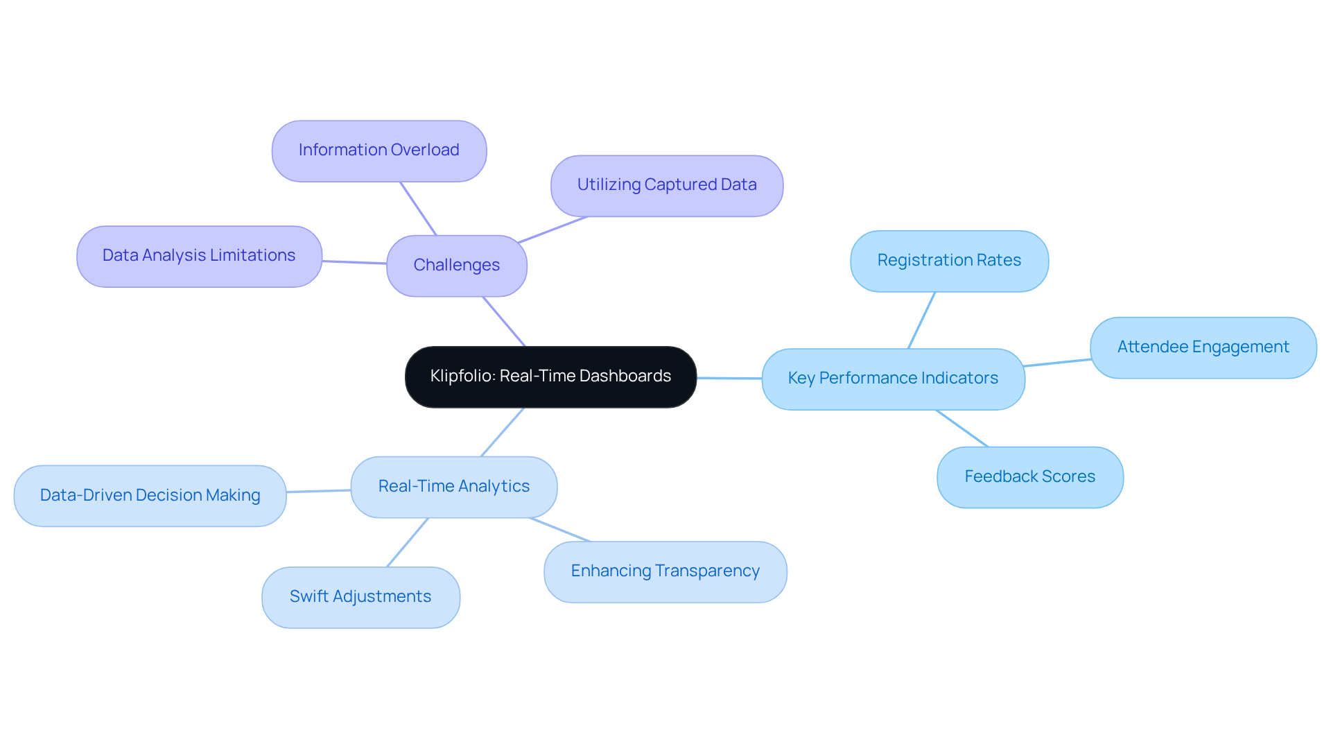 The central node represents Klipfolio's dashboard solution, with branches showing key metrics and their importance. Each branch highlights how these metrics contribute to event success and the challenges faced in real-time analysis.