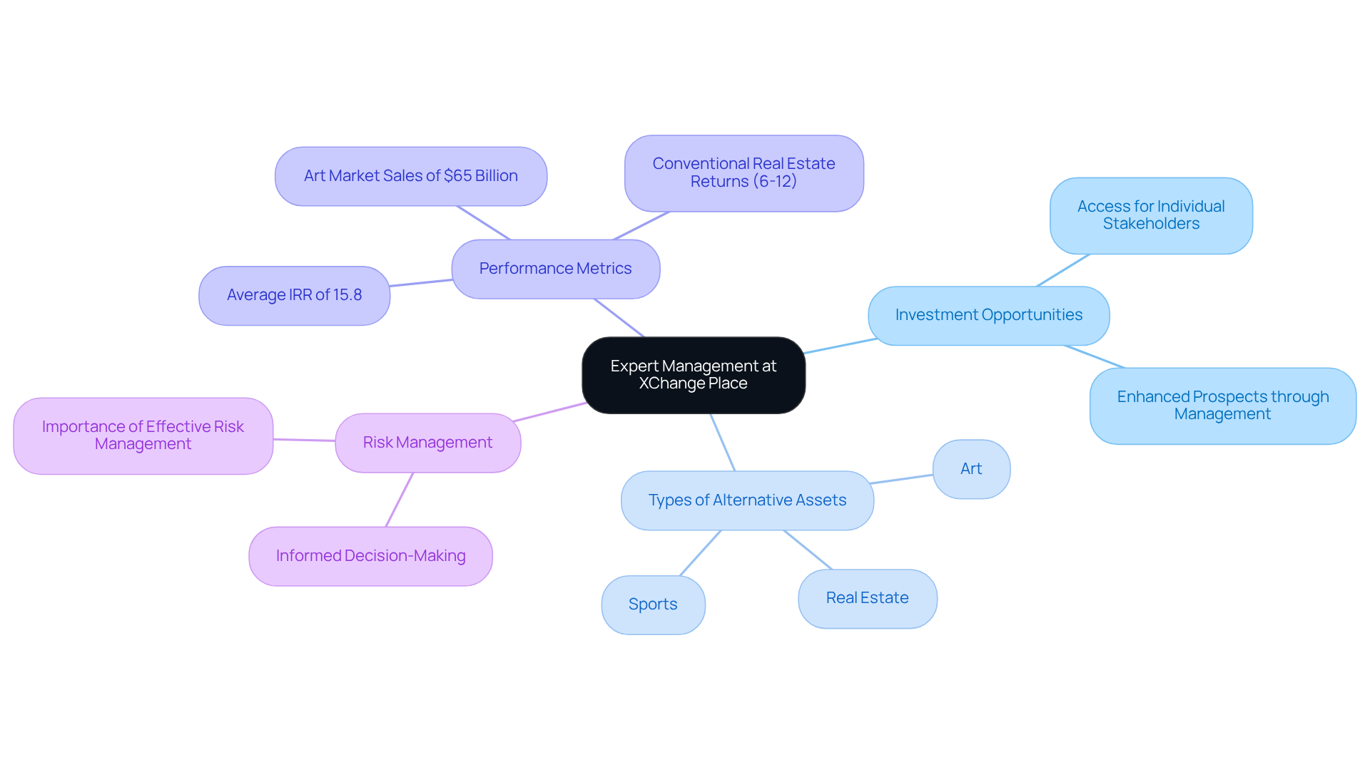 The central node represents the core benefit of expert management, while branches illustrate key benefits, metrics, and types of investments. Each branch shows how these elements connect to enhance investor outcomes. The central node represents the core benefit of expert management, while branches illustrate key benefits, metrics, and types of investments. Each branch shows how these elements connect to enhance investor outcomes.