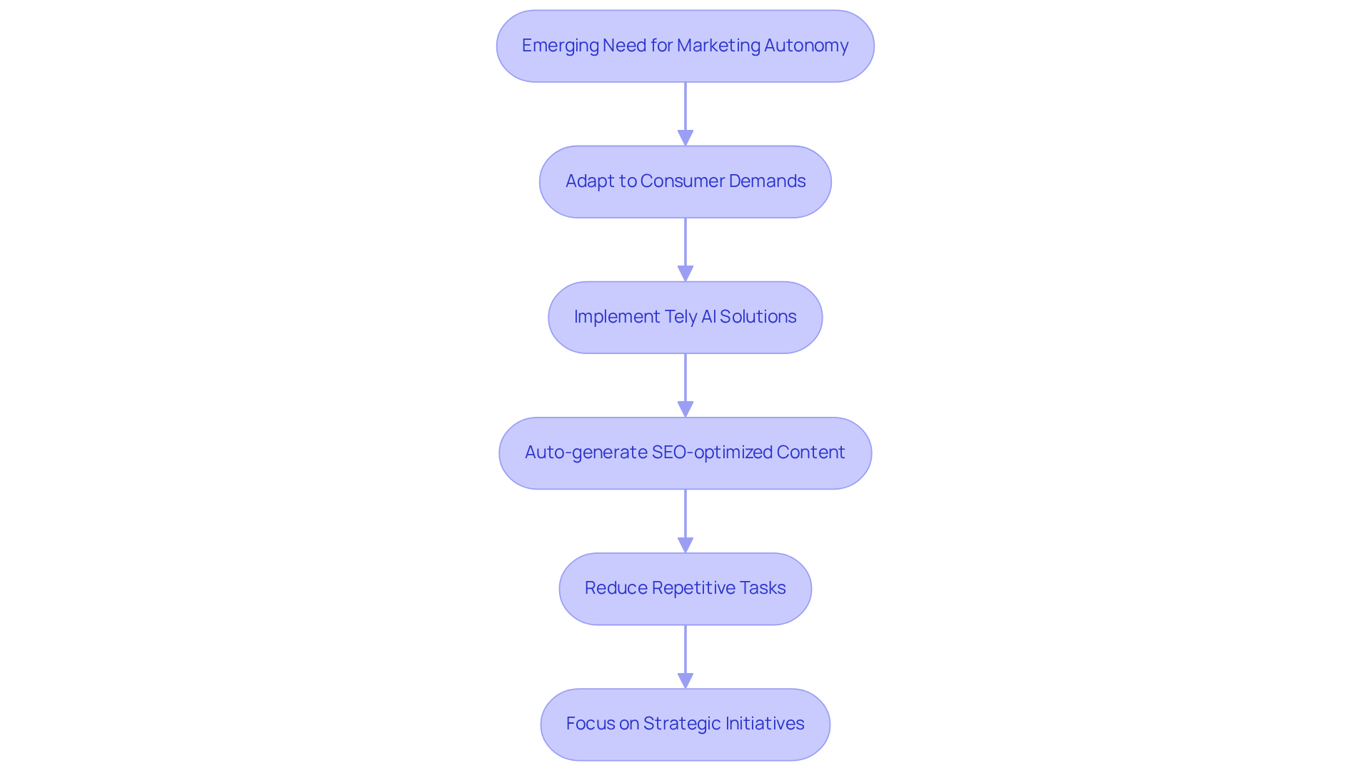 Follow the arrows to see how each step leads to the next in enhancing marketing efficiency. Starting from the need for autonomy, each action taken helps medical organizations improve their promotional strategies. Follow the arrows to see how each step leads to the next in enhancing marketing efficiency. Starting from the need for autonomy, each action taken helps medical organizations improve their promotional strategies.