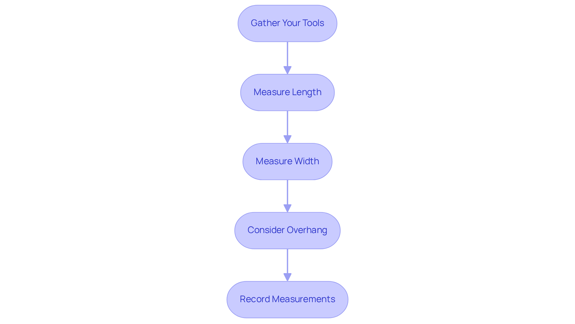 Each box represents a step in the measurement process. Follow the arrows to see how to accurately measure your table for the perfect runner size.