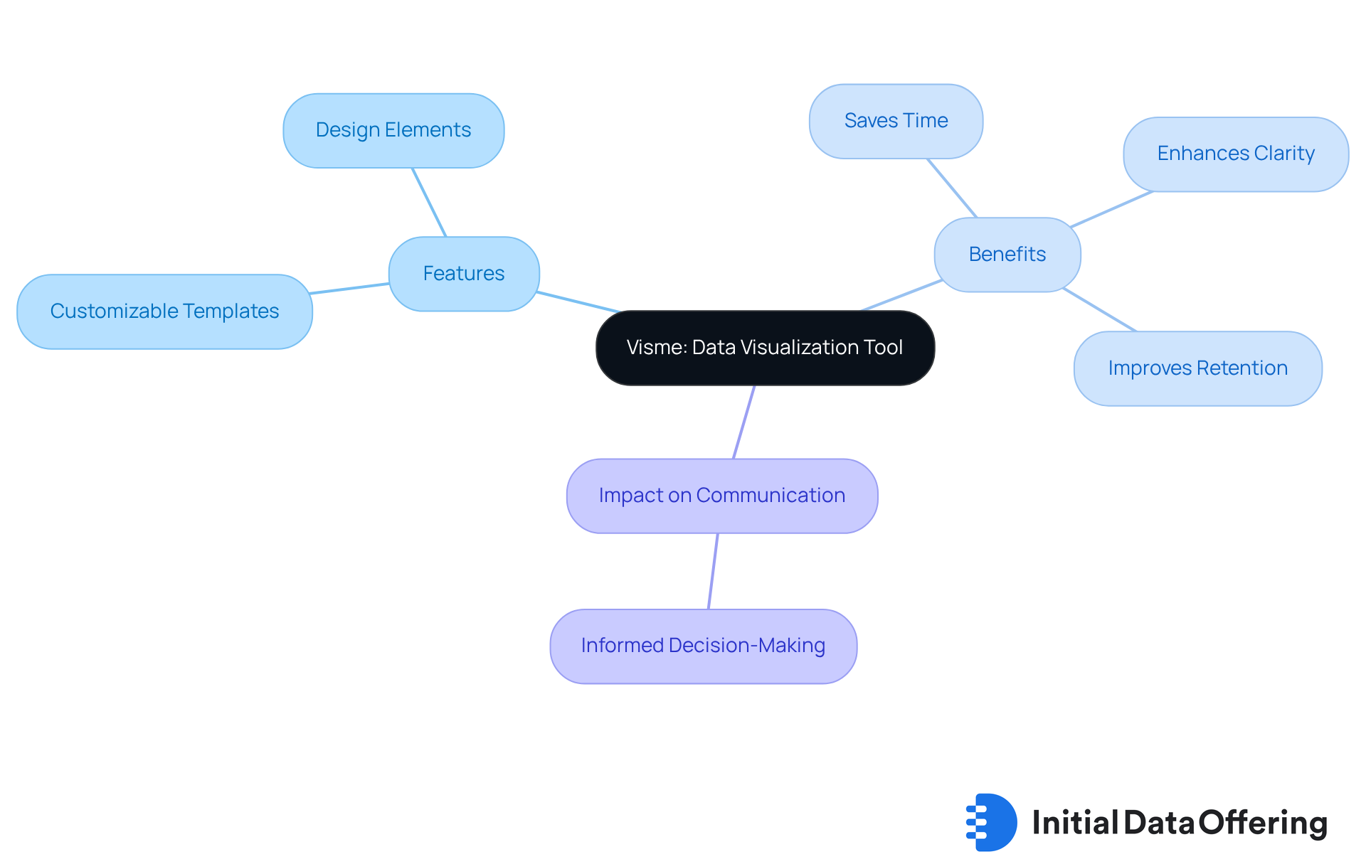 At the center is Visme, the tool that helps you present data. Each branch shows a different aspect: its features help create engaging visuals, the benefits improve understanding, and the overall impact aids in making informed decisions. At the center is Visme, the tool that helps you present data. Each branch shows a different aspect: its features help create engaging visuals, the benefits improve understanding, and the overall impact aids in making informed decisions.