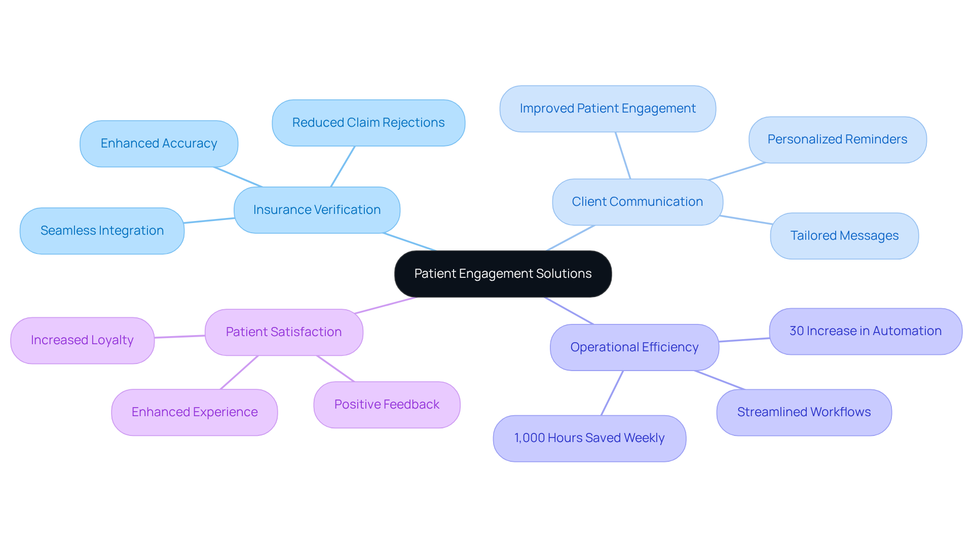 The central node represents the main focus on patient engagement, while the branches show how different solutions and outcomes contribute to this goal. Each color-coded branch helps you see the relationships and importance of each component. The central node represents the main focus on patient engagement, while the branches show how different solutions and outcomes contribute to this goal. Each color-coded branch helps you see the relationships and importance of each component.