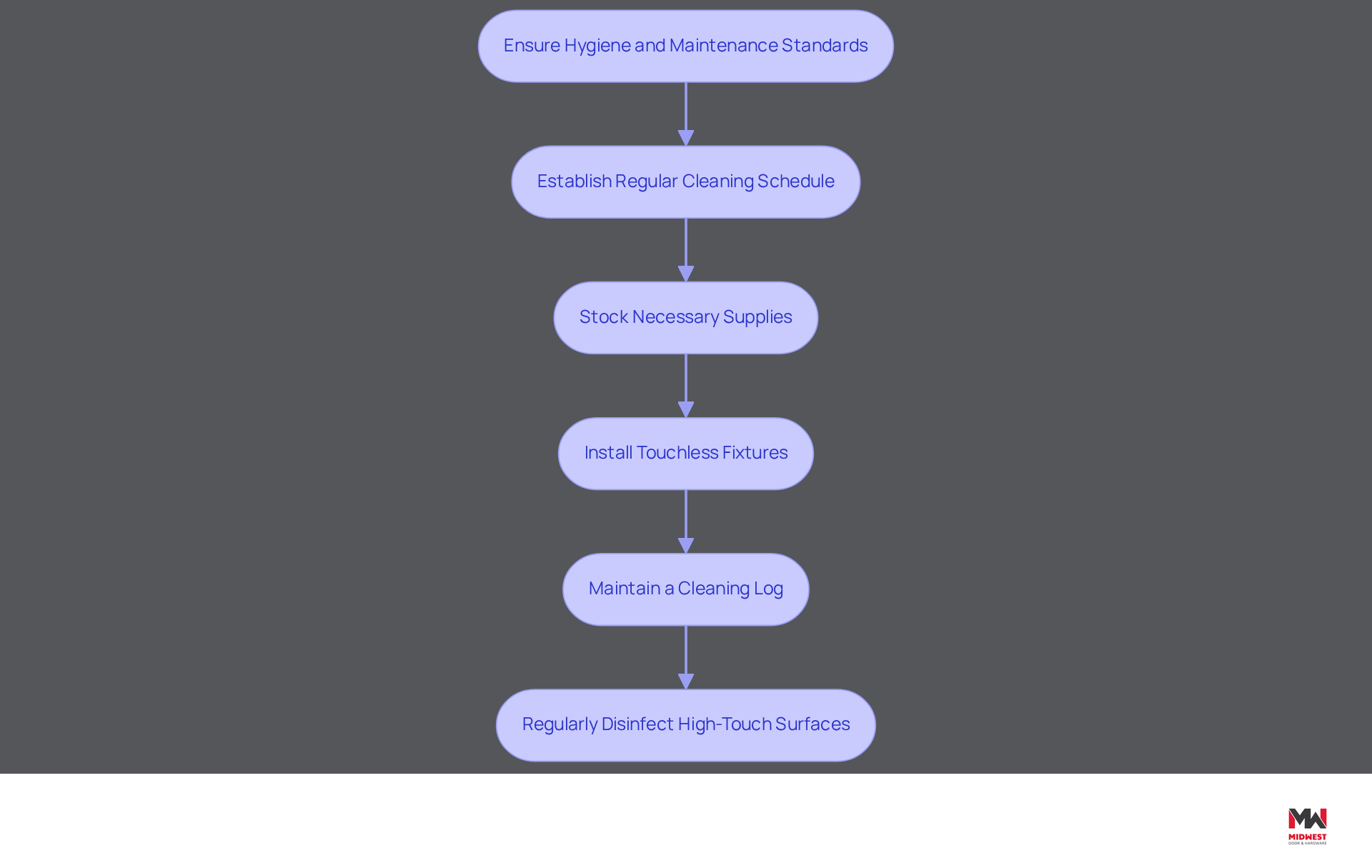 This flowchart outlines the steps contractors should take to maintain hygiene in restrooms. Each box represents a key action, and the arrows show the order in which these actions should be completed. Following this process helps ensure cleanliness and compliance with health standards.