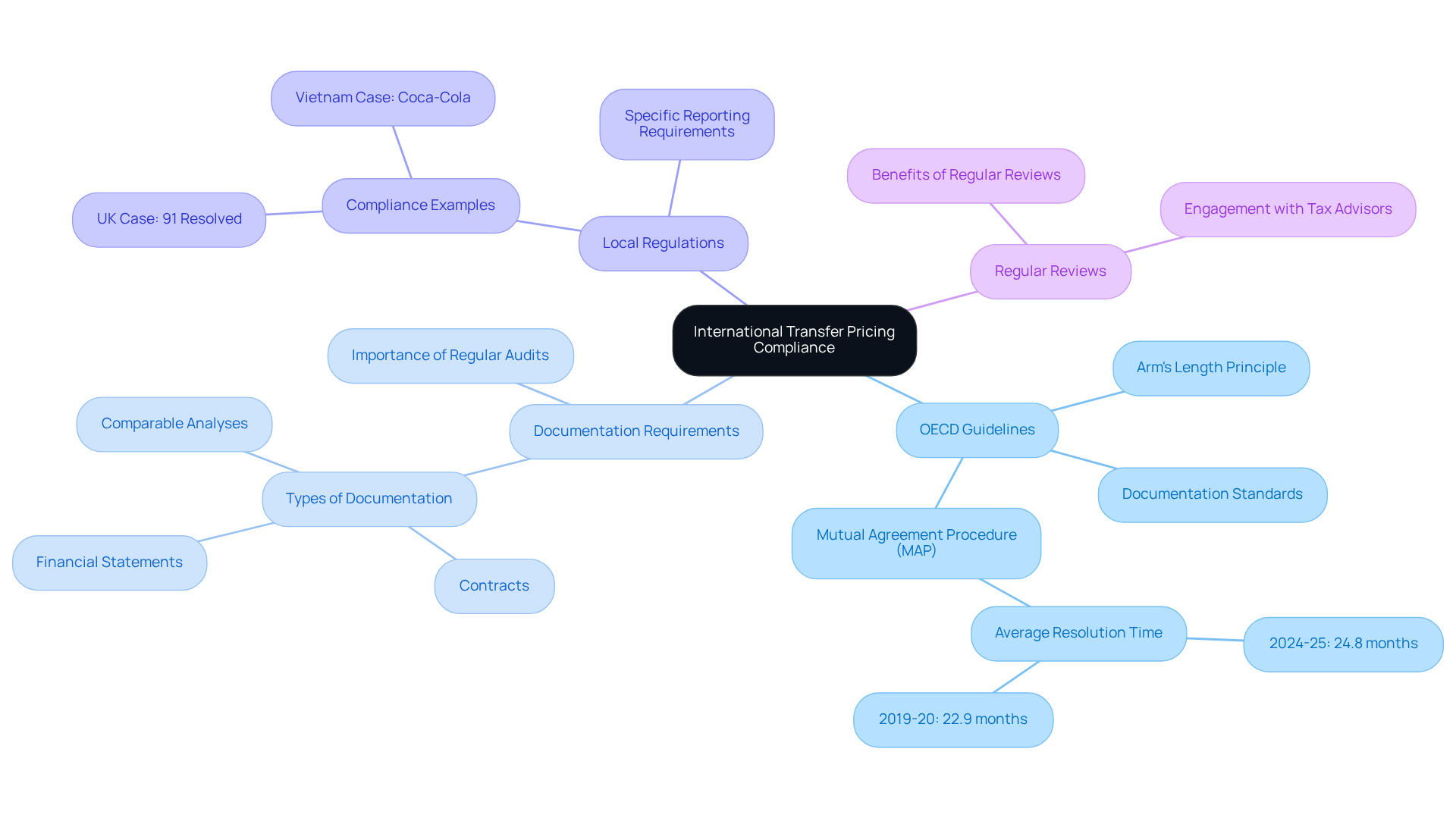 The central node represents the main topic of compliance. Each branch shows a key area of focus, and the sub-branches provide more detailed information. This layout helps you see how different aspects of compliance connect and support each other.