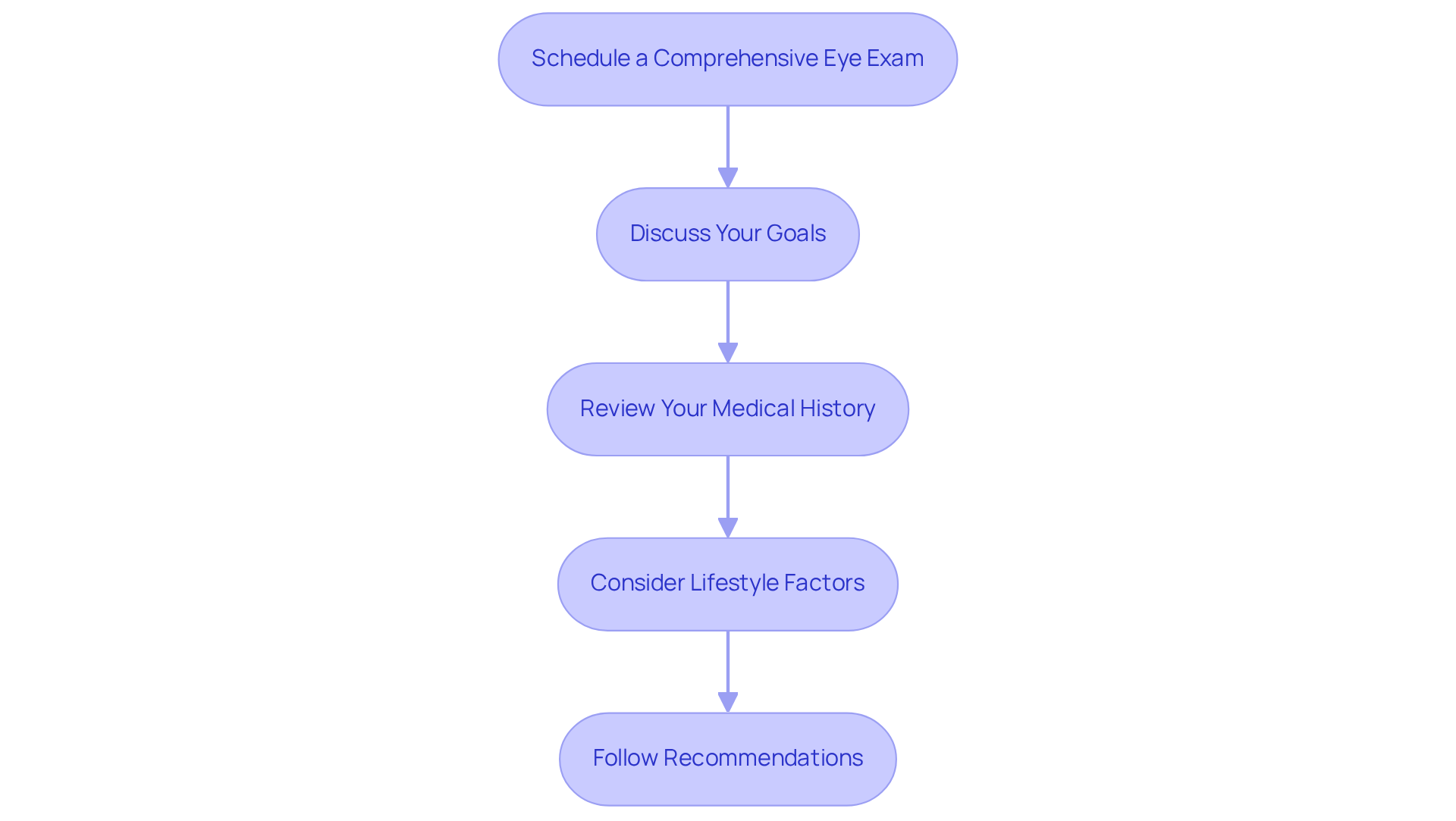 Each box in the flowchart represents a step you should take to assess your eye health. Follow the arrows to see how each step leads to the next, guiding you through the process of achieving or maintaining optimal vision. Each box in the flowchart represents a step you should take to assess your eye health. Follow the arrows to see how each step leads to the next, guiding you through the process of achieving or maintaining optimal vision.