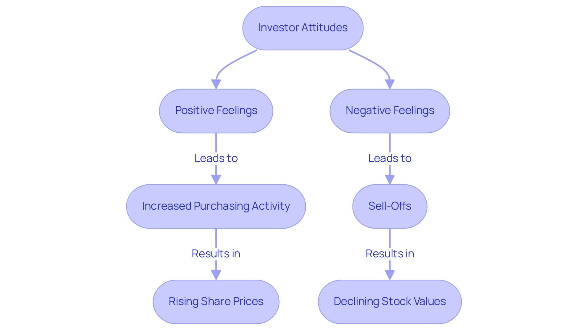 Green boxes represent positive investor actions and outcomes, while red boxes represent negative actions and outcomes. Arrows indicate the flow of influence from sentiment to stock performance.