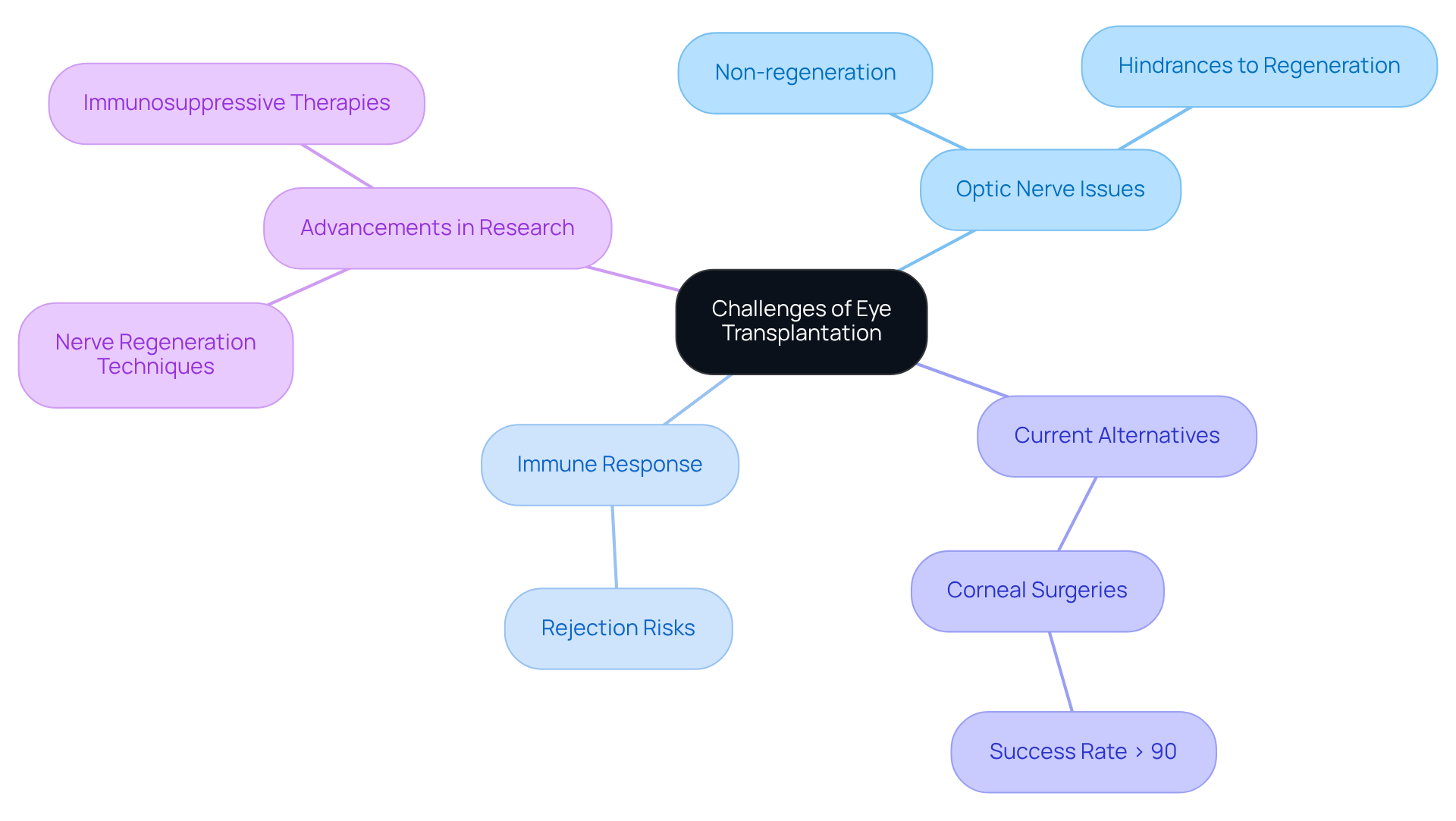 The central node represents the main topic, while branches show related challenges and advancements. Each color-coded branch helps you easily identify different aspects of the discussion.