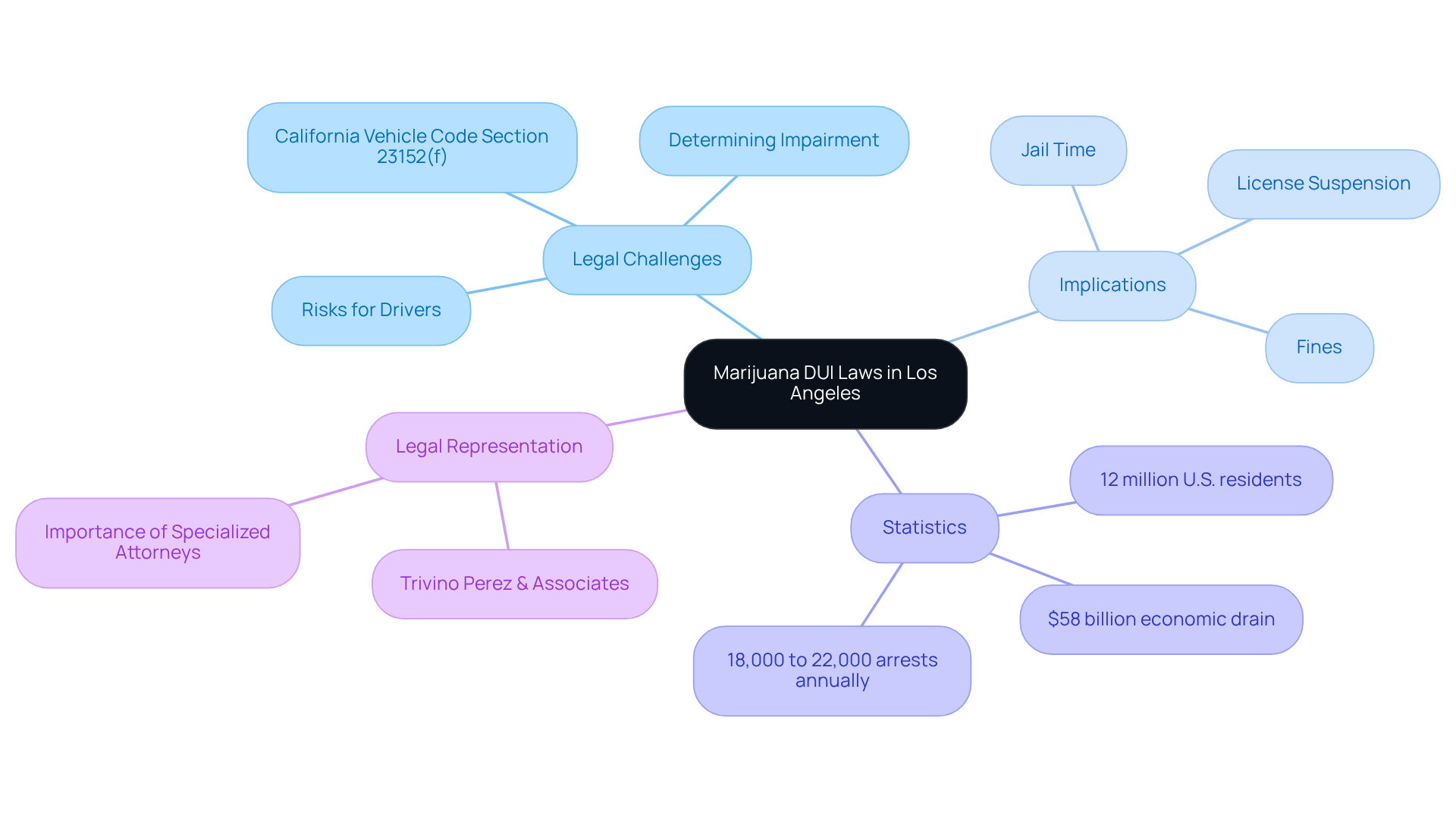 This mindmap starts with the central topic of marijuana DUI laws and branches out into various related areas. Each branch represents a different aspect of the laws, such as legal challenges, implications, and statistics. Follow the branches to explore how these elements connect and why understanding them is crucial for drivers in Los Angeles.