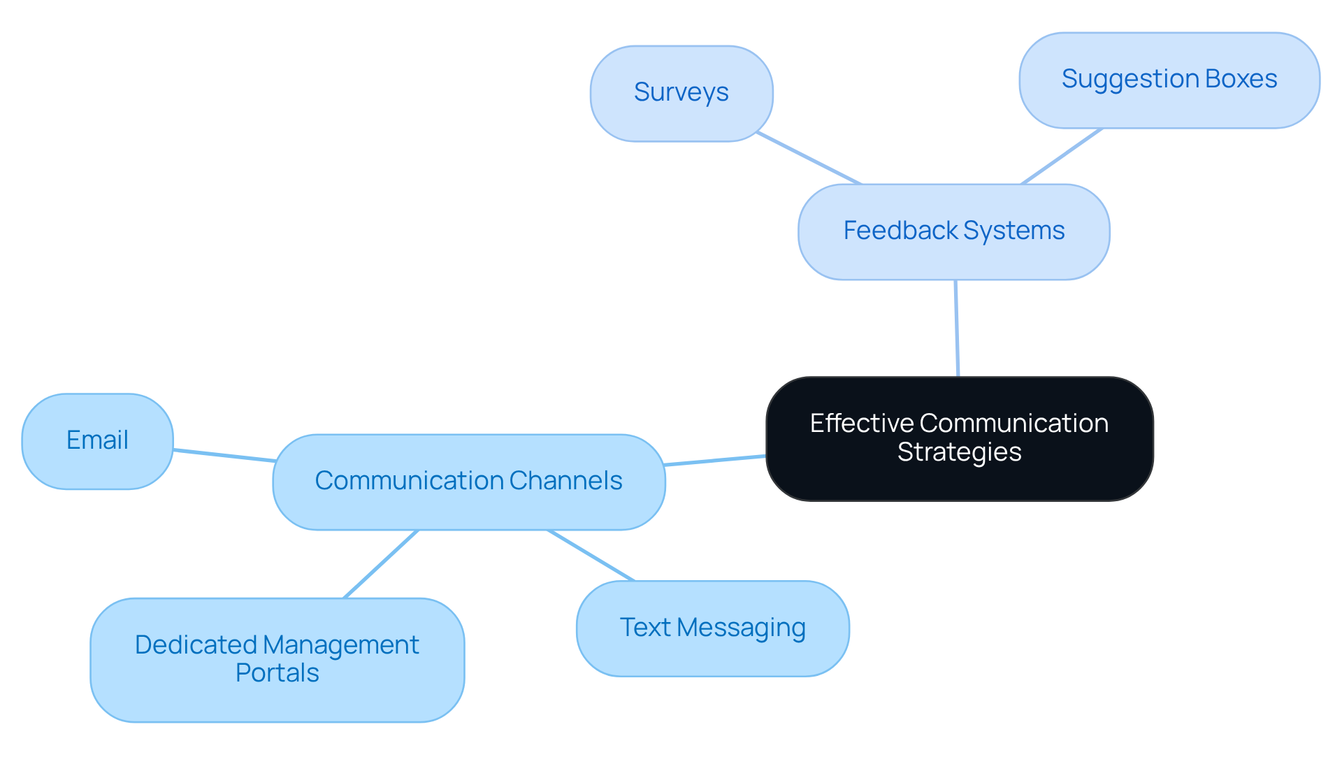 The central node represents the main theme of communication strategies, while the branches show different methods and systems that help improve resident satisfaction and retention. The central node represents the main theme of communication strategies, while the branches show different methods and systems that help improve resident satisfaction and retention.