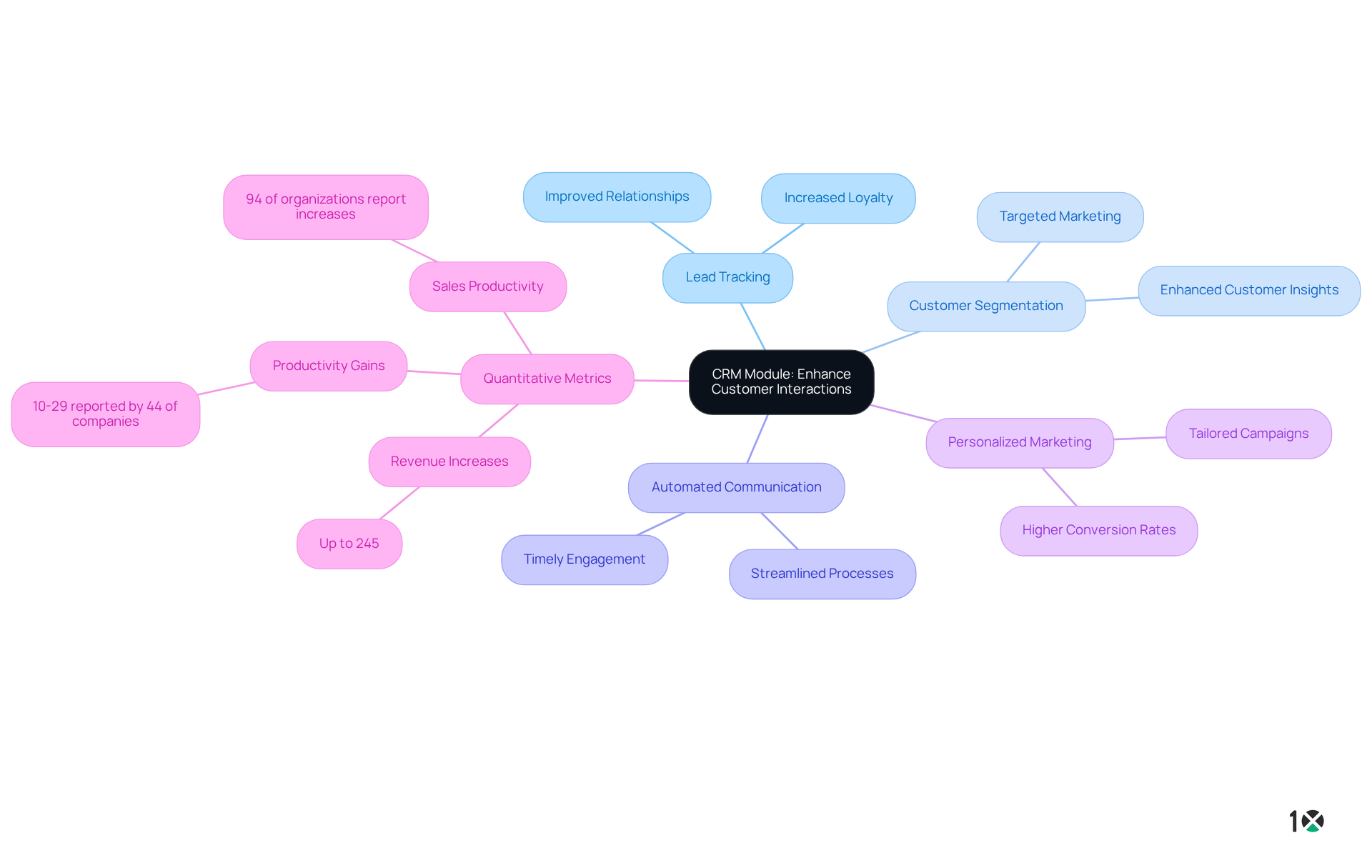 The center represents the CRM module, with branches illustrating key features. Each feature connects to its benefits, and the quantitative metrics highlight the impact of these tools on sales and productivity. The center represents the CRM module, with branches illustrating key features. Each feature connects to its benefits, and the quantitative metrics highlight the impact of these tools on sales and productivity.