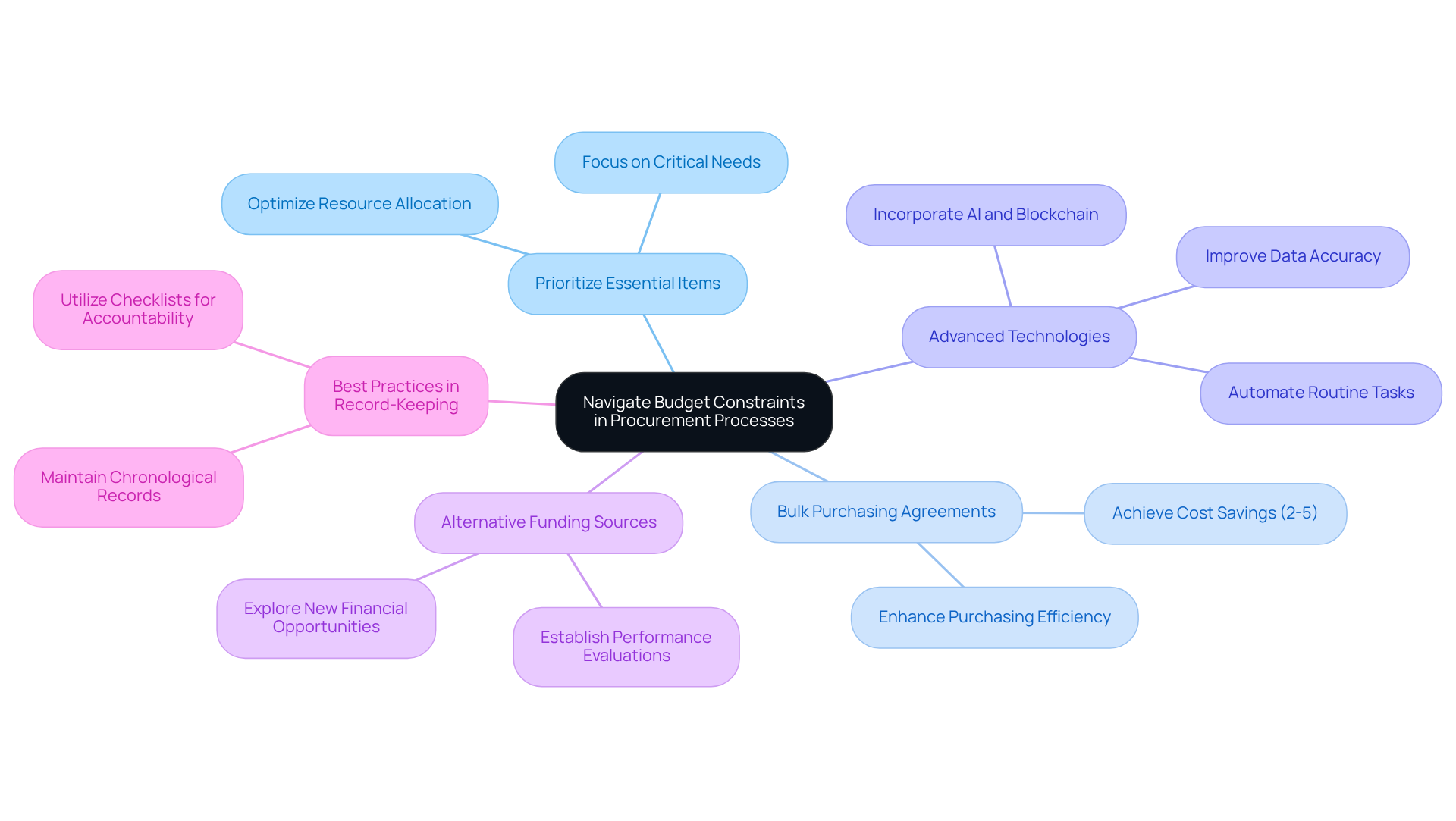 The central node represents the main theme, while the branches show different strategies to manage procurement effectively under budget limitations. Each branch can be explored for more detailed actions or benefits. The central node represents the main theme, while the branches show different strategies to manage procurement effectively under budget limitations. Each branch can be explored for more detailed actions or benefits.