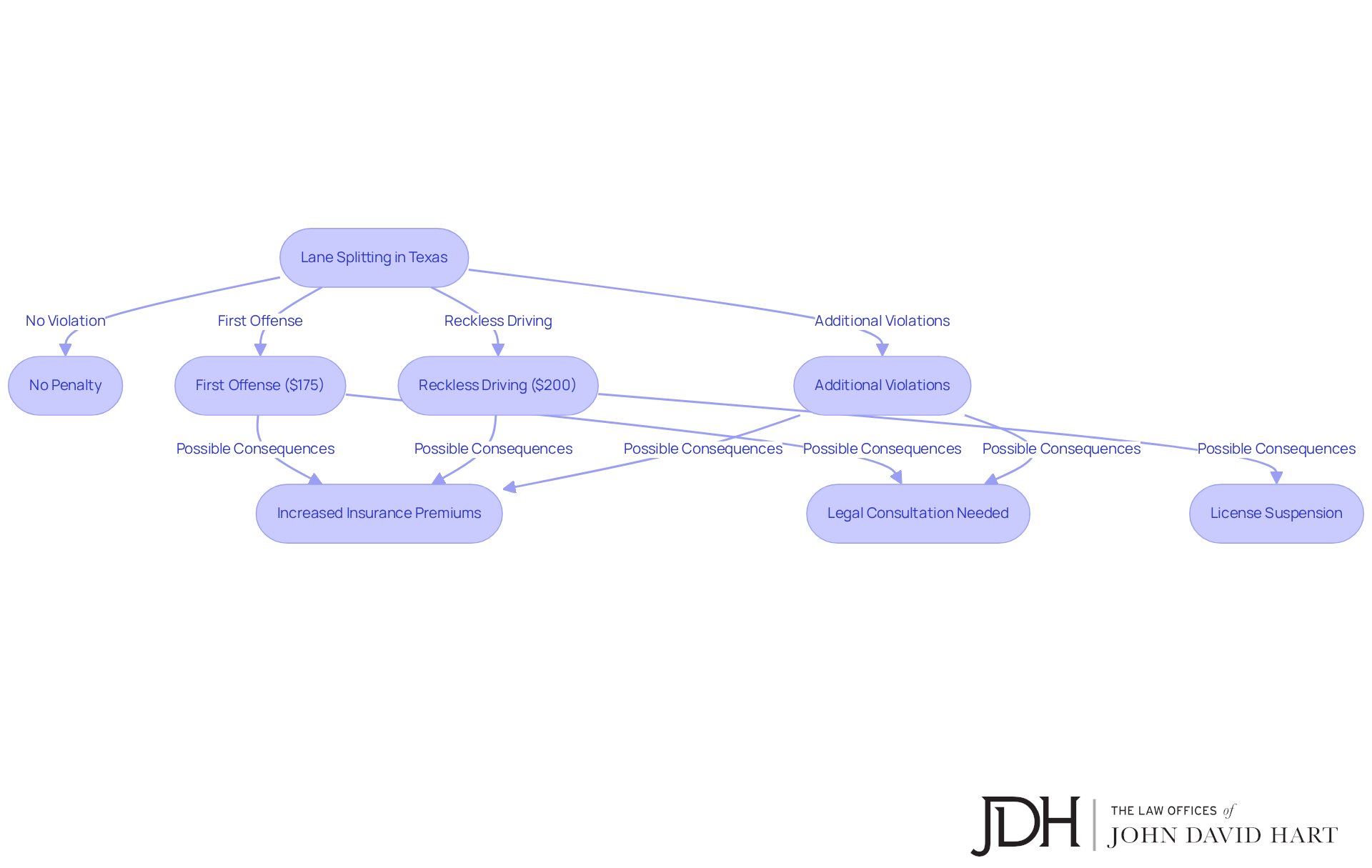 This flowchart outlines what happens when a biker splits lanes in Texas. Follow the arrows to see potential penalties and consequences based on different scenarios. The colors help distinguish between various outcomes — green means no penalty, yellow indicates a first offense, and red signals serious violations.