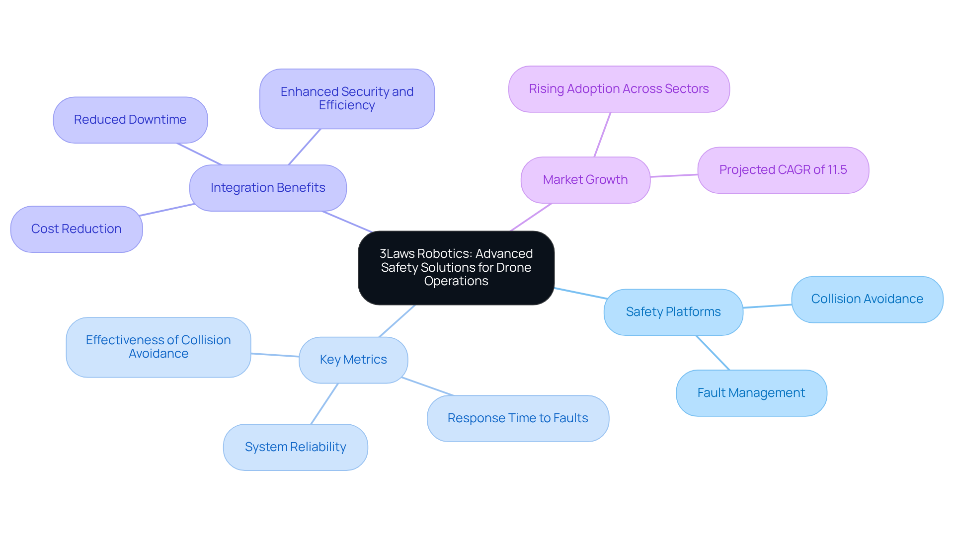 The central node represents the main topic, while branches show key areas of focus. Each sub-branch provides specific details related to that area, helping you understand how they connect to the overall theme of enhancing drone operations.