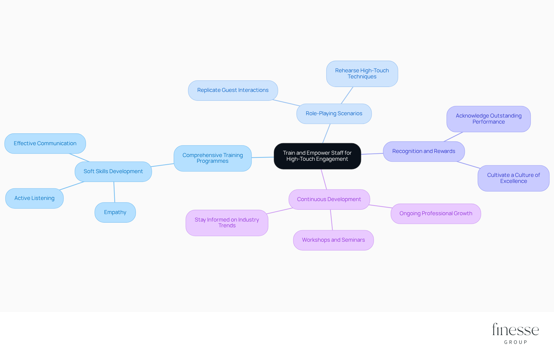 The central node represents the main goal of training staff, and each branch shows a different strategy to achieve this. Sub-branches provide additional details about how to implement each strategy. The central node represents the main goal of training staff, and each branch shows a different strategy to achieve this. Sub-branches provide additional details about how to implement each strategy.