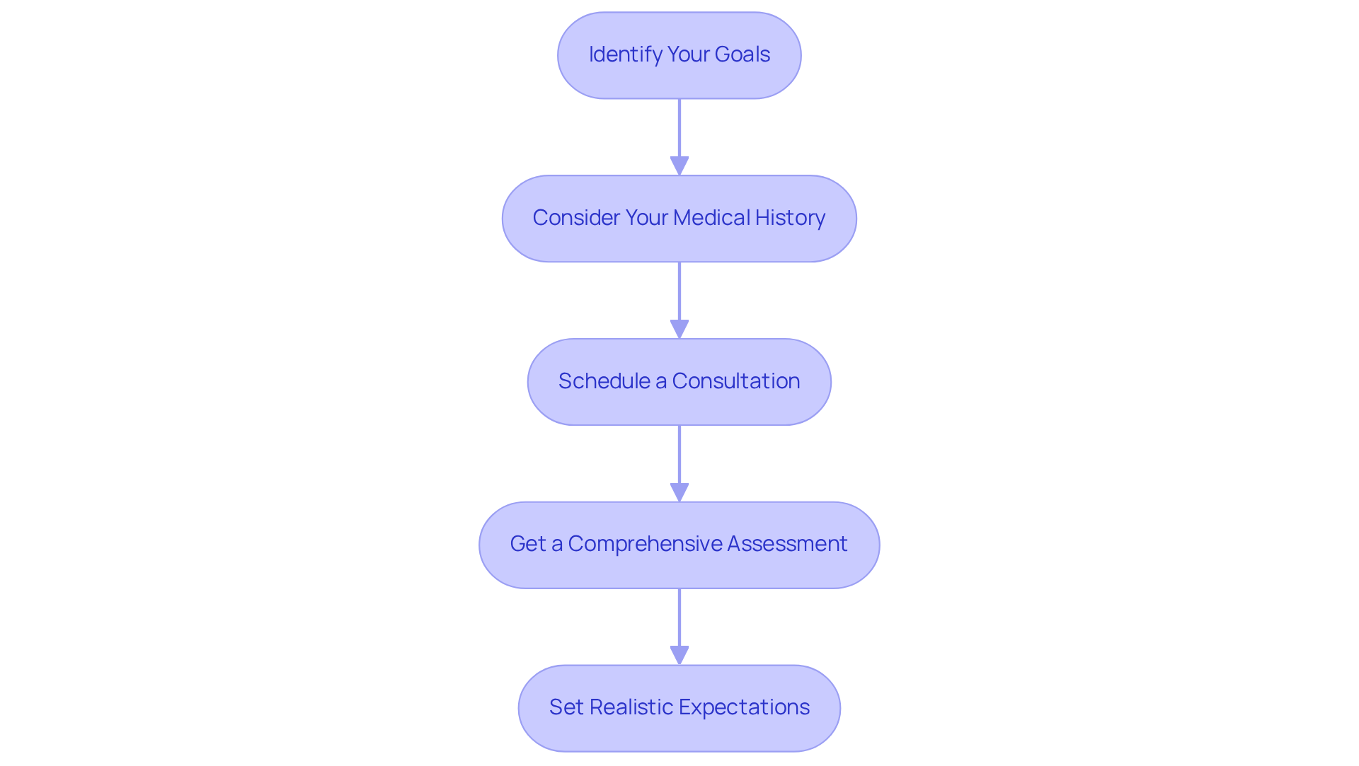 Follow the arrows to see how to assess your health goals step by step. Each box represents a key action you should take on your journey to better health.