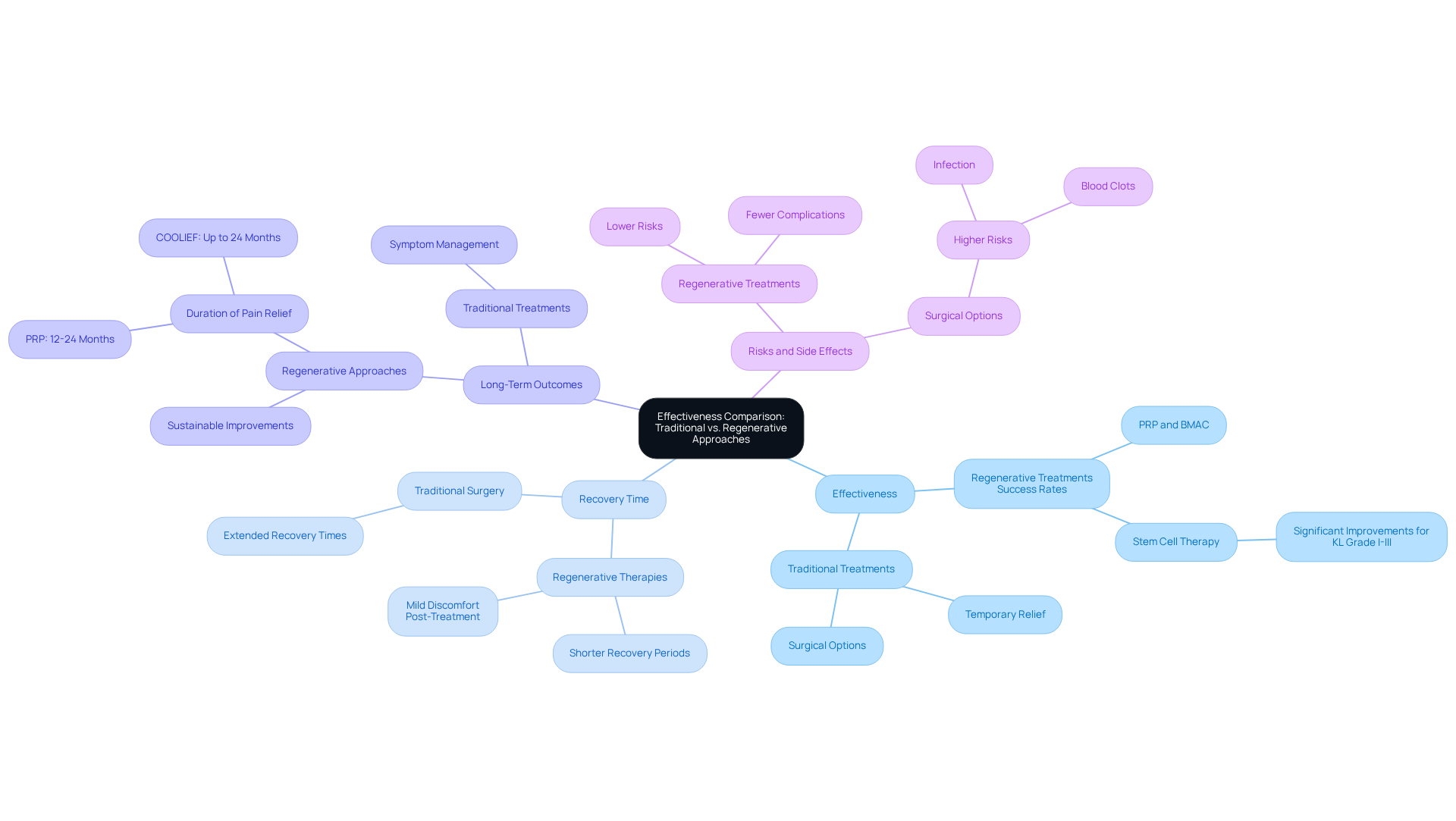 This mindmap illustrates the key factors in comparing traditional and regenerative treatments for knee pain. Each branch represents a critical aspect of the comparison, helping you understand the differences and benefits of each approach.