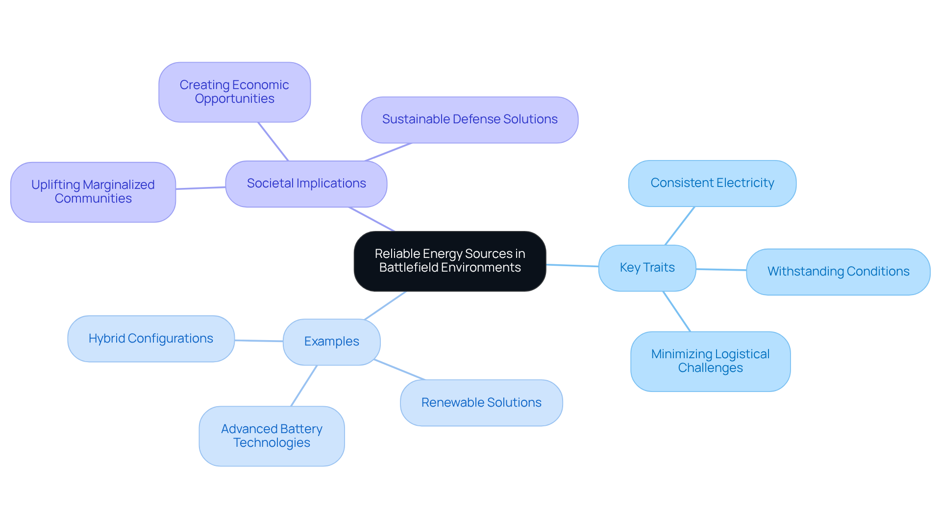 The central idea is about reliable energy sources in battlefield contexts. Follow the branches to explore the traits that make these sources dependable, examples of such sources, and the broader societal implications of adopting sustainable energy. The central idea is about reliable energy sources in battlefield contexts. Follow the branches to explore the traits that make these sources dependable, examples of such sources, and the broader societal implications of adopting sustainable energy.