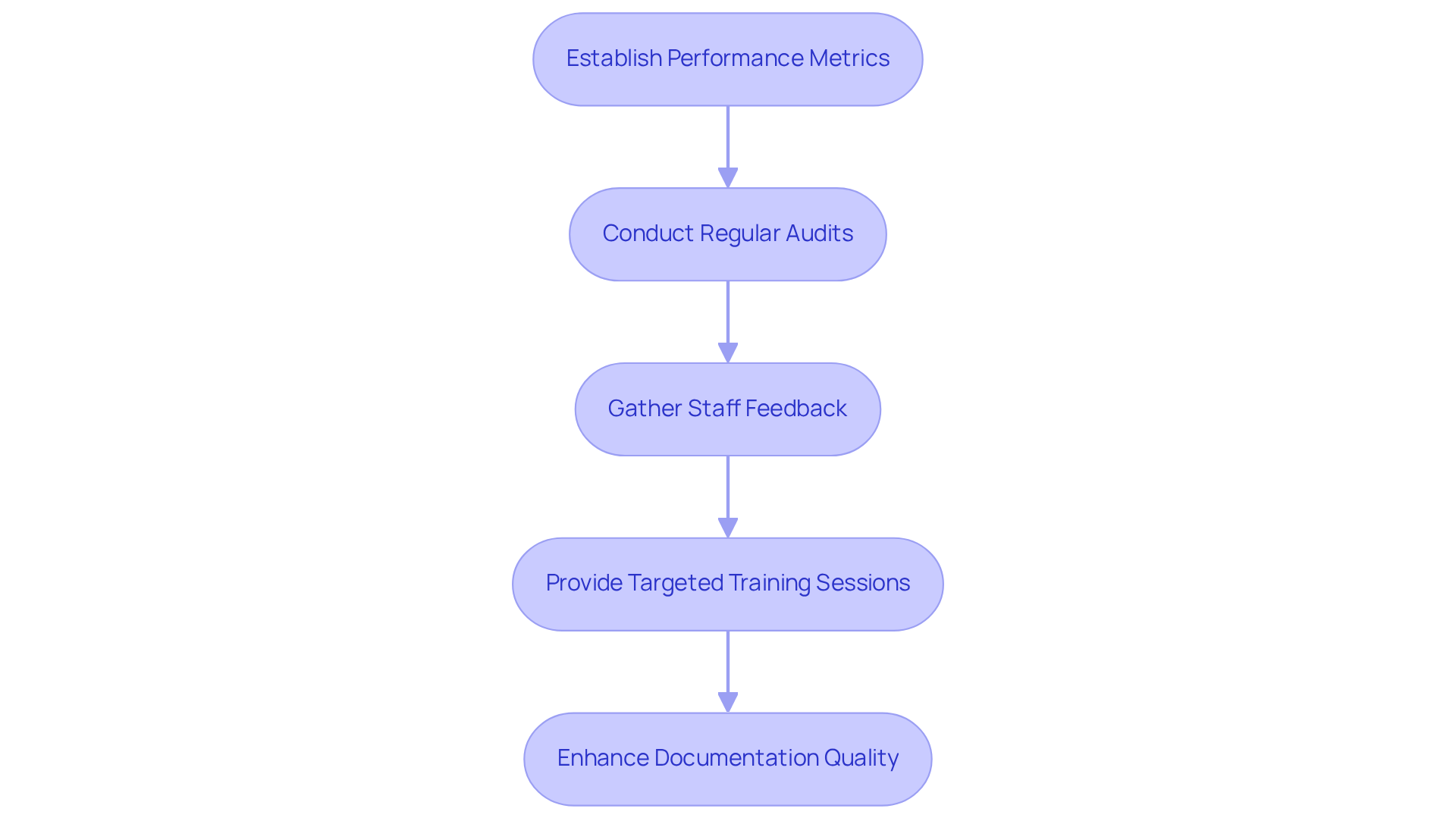 Each box represents a step in the CQI process. Follow the arrows to see how each step leads to the next, ultimately enhancing documentation quality.