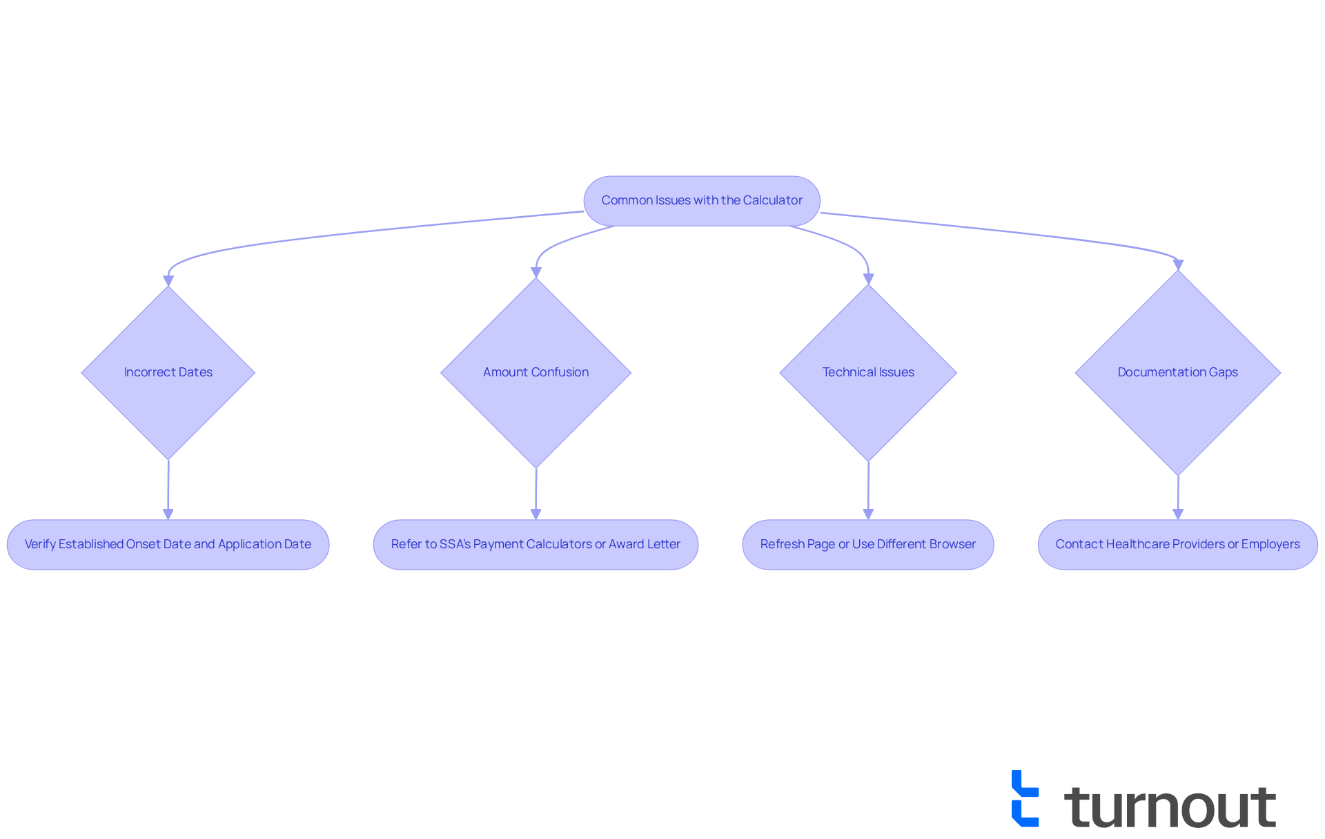 Follow the arrows to identify a common issue and find the recommended solution — each path helps guide you through troubleshooting effectively.