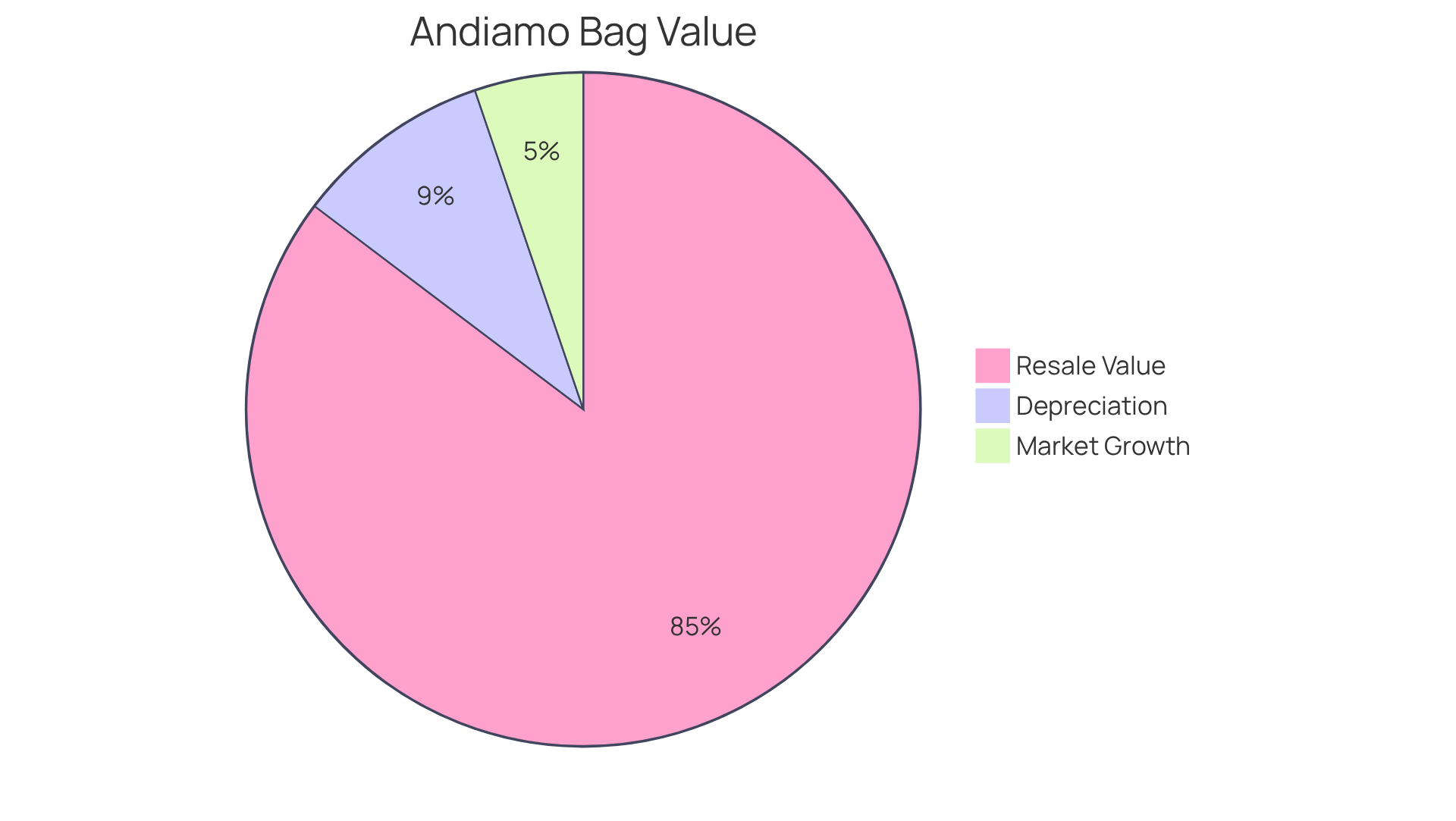 The gold segment shows how much of the bag's original price it retains when resold, while the silver segment indicates the portion that represents depreciation. The light blue section highlights the expected growth rate of the luxury handbag market, showing the broader context of investment potential.