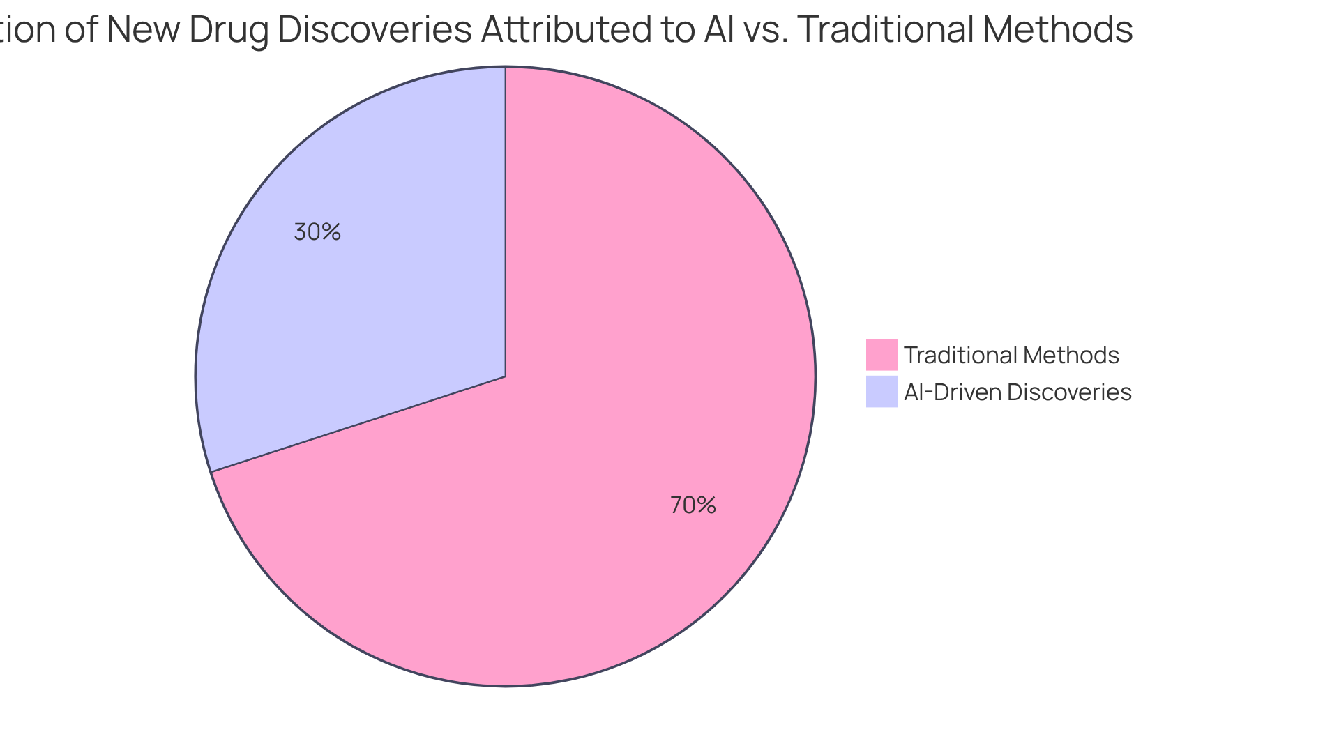 This chart shows the proportion of new drug discoveries attributed to AI versus traditional methods. The blue slice represents the 30% of discoveries driven by AI, while the green slice shows the remaining 70%. The annotations indicate the significant cost reductions expected with AI integration.