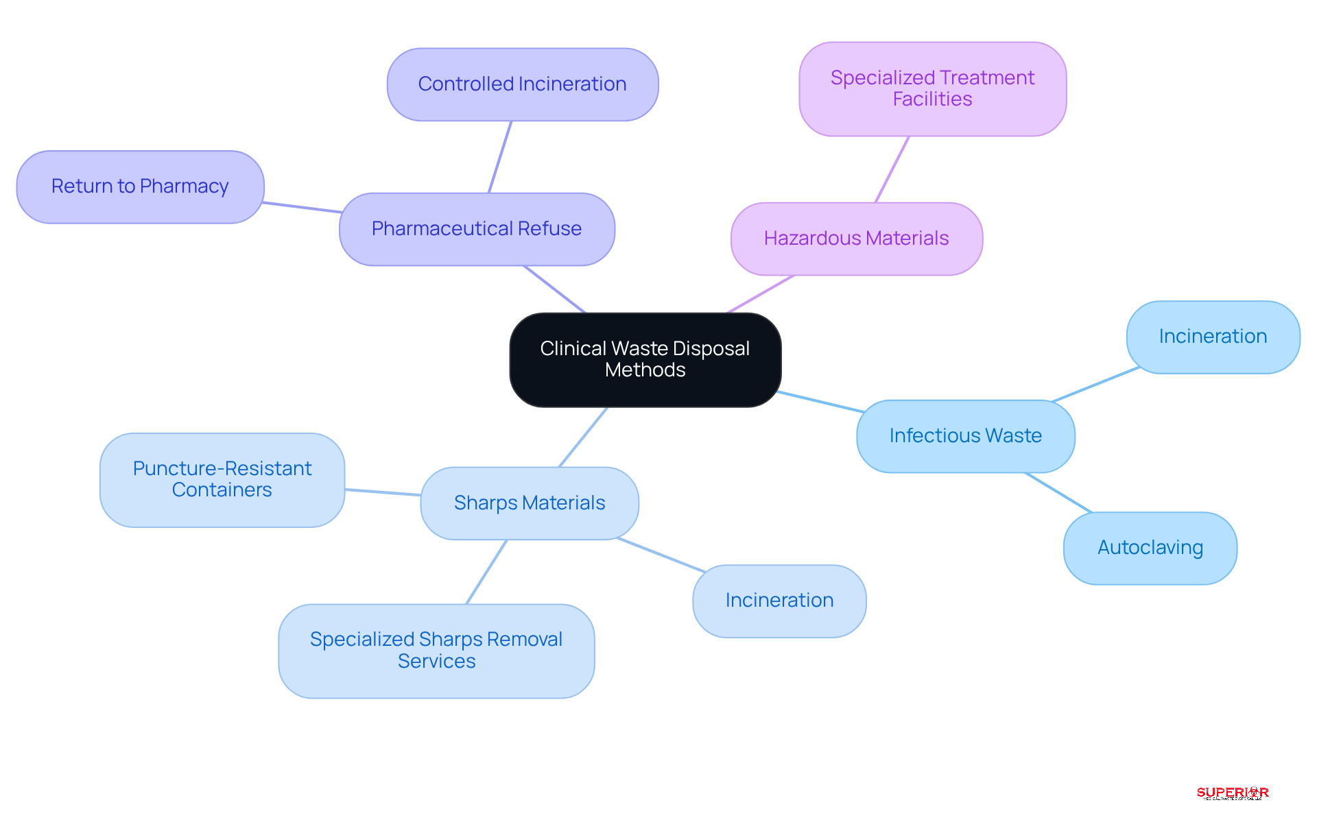The central node represents the overall topic of waste disposal. Each branch shows a type of clinical waste, and the sub-branches detail how to dispose of that waste safely and effectively.