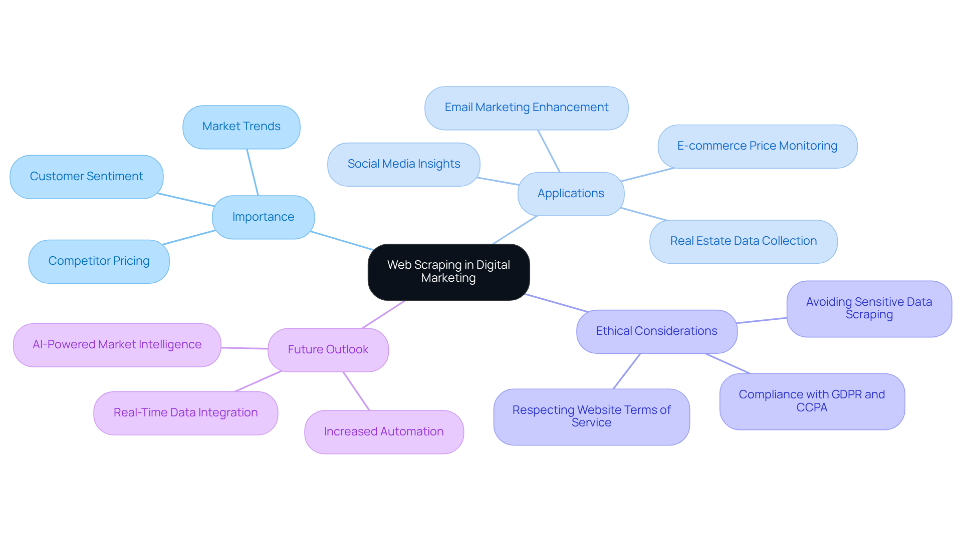 The central node represents web scraping, while the branches illustrate its importance, applications, ethical considerations, and future trends. Each branch provides insights into how web scraping impacts digital marketing strategies.
