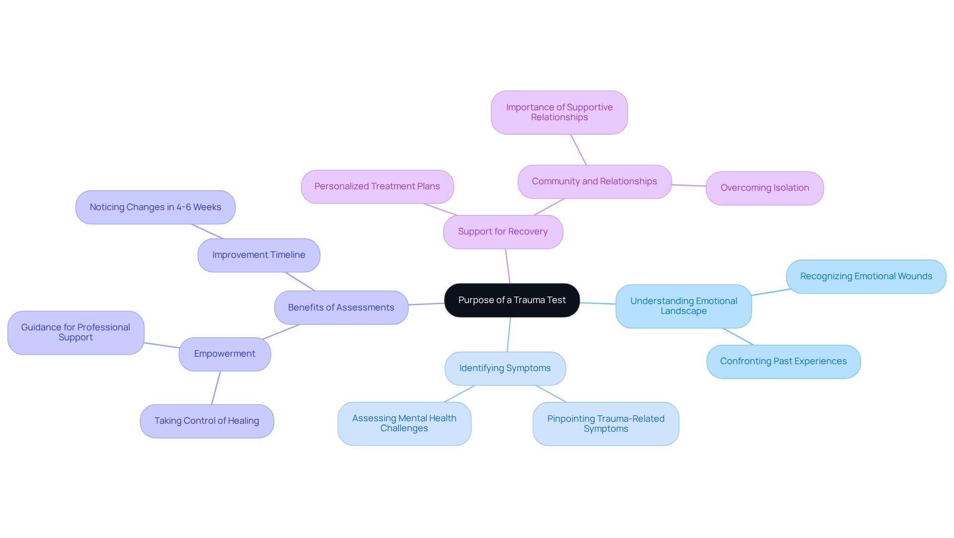 The central node represents the main idea, while the branches show different aspects of how trauma tests help individuals understand and improve their mental health. Follow the branches to see how each part connects to the overall purpose.