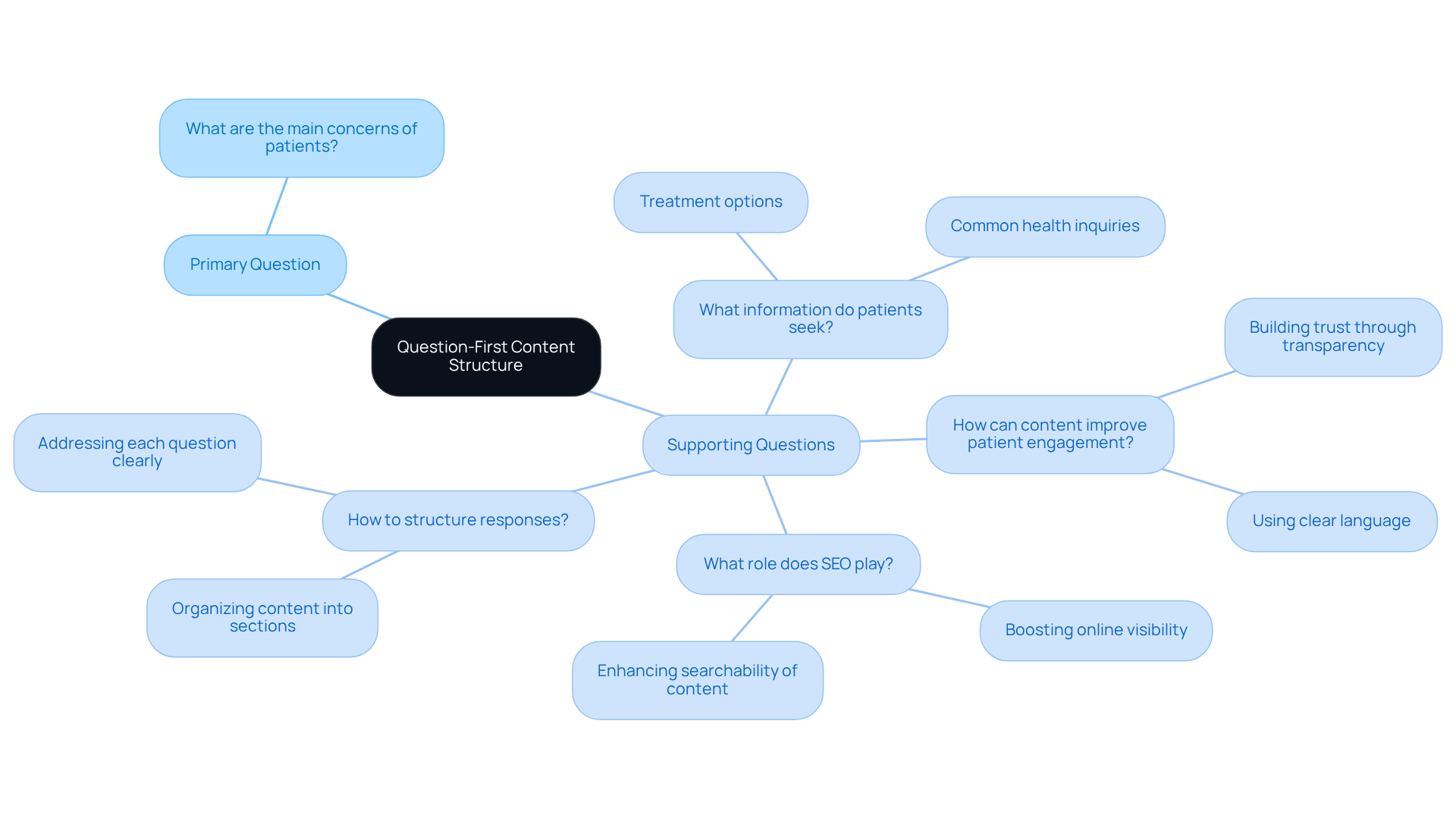 Start at the center with the main question, then follow the branches to see related questions and the answers that address patient concerns. This layout helps you understand how to structure content effectively.
