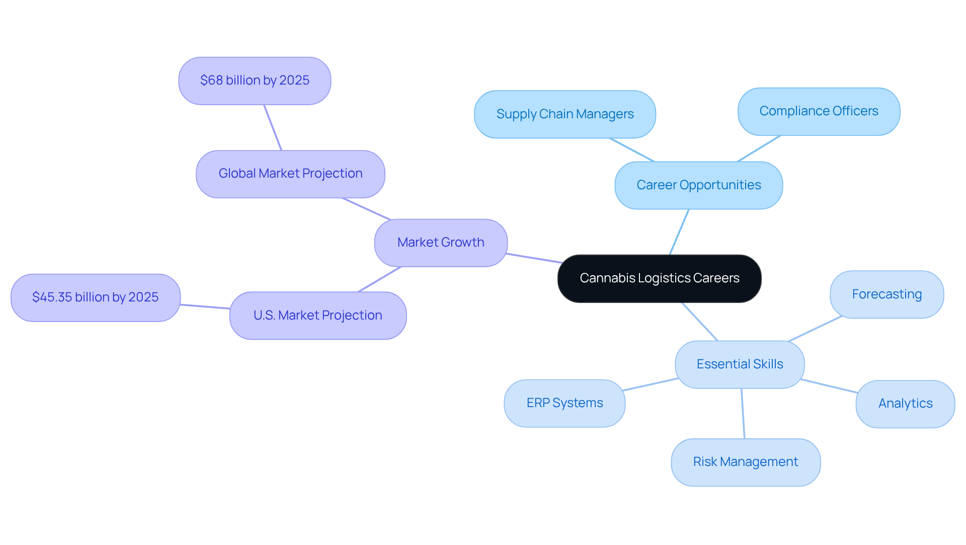 The center shows the main focus on cannabis logistics careers. Each branch represents different aspects: job roles, necessary skills, and market growth projections. Follow the branches to explore the opportunities and requirements in this dynamic industry. The center shows the main focus on cannabis logistics careers. Each branch represents different aspects: job roles, necessary skills, and market growth projections. Follow the branches to explore the opportunities and requirements in this dynamic industry.