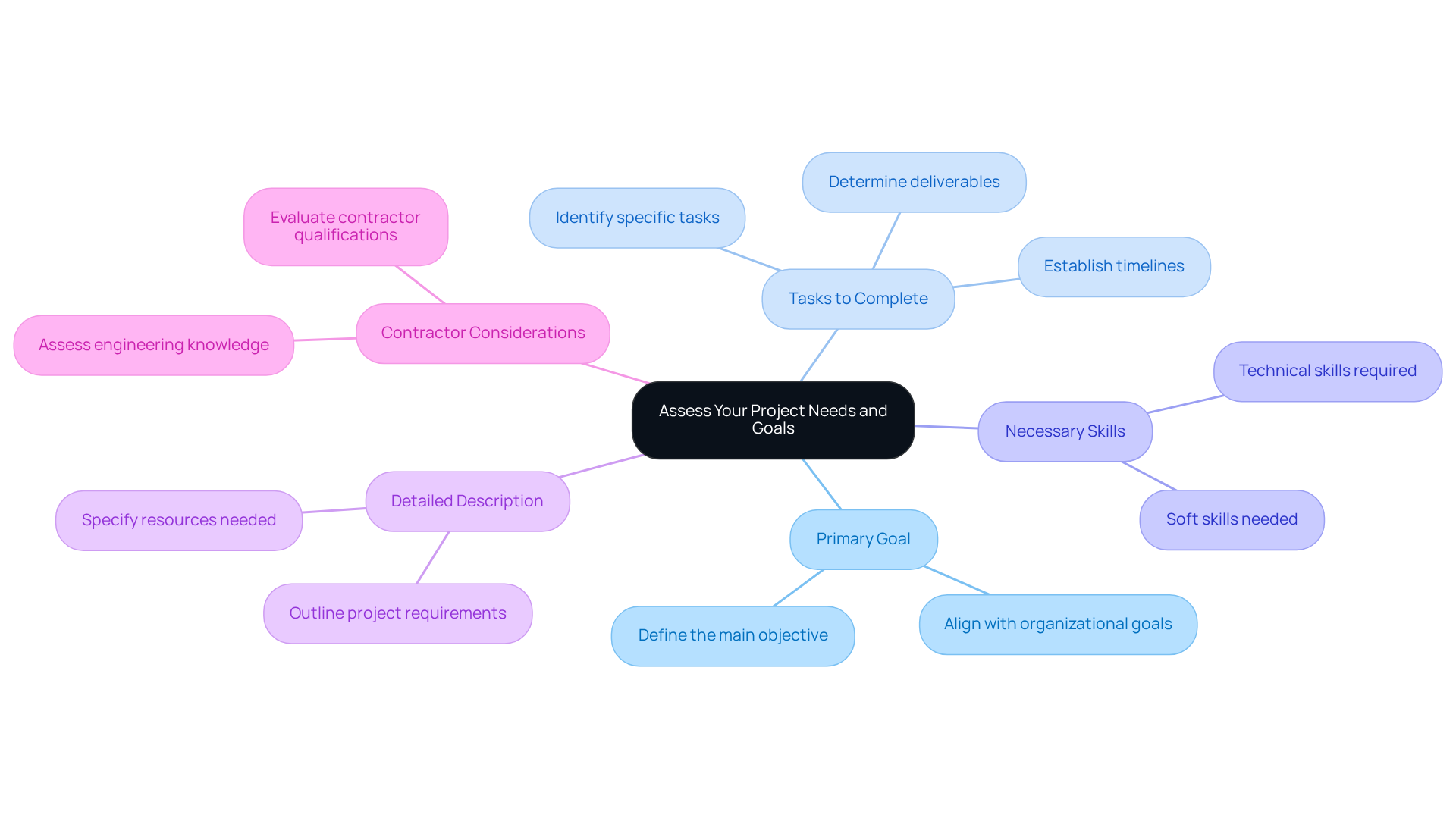 The center represents the overall goal of the project. Each branch represents a key area of focus, with sub-branches providing further details or questions to consider. This layout helps visualize how each component contributes to the project's success. The center represents the overall goal of the project. Each branch represents a key area of focus, with sub-branches providing further details or questions to consider. This layout helps visualize how each component contributes to the project's success.