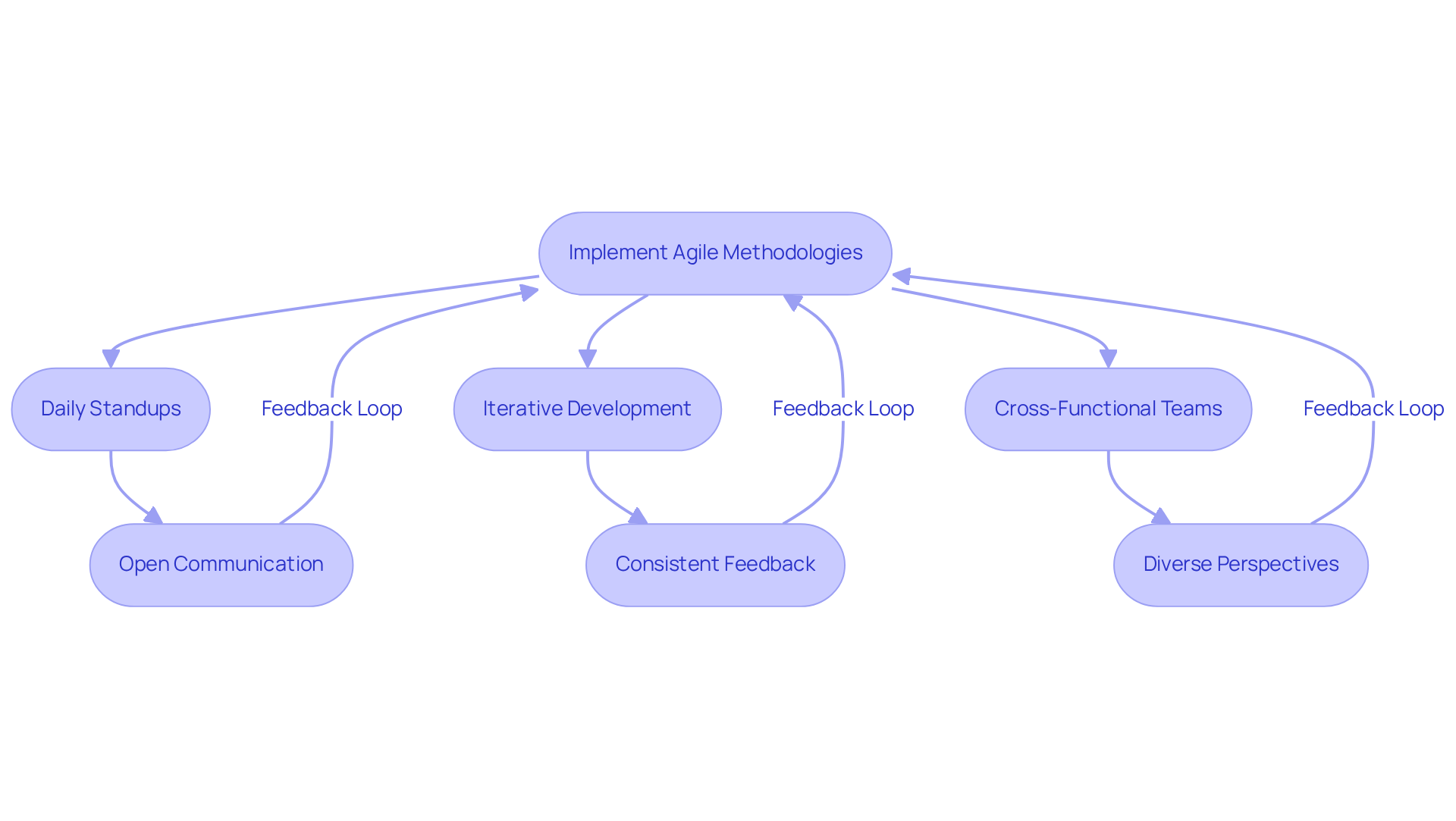 This flowchart illustrates the steps to implement Agile methodologies. Each box represents a key practice, and the arrows show how they connect to the overall goal of improving efficiency in software development. The benefits listed under each practice highlight why they are important. This flowchart illustrates the steps to implement Agile methodologies. Each box represents a key practice, and the arrows show how they connect to the overall goal of improving efficiency in software development. The benefits listed under each practice highlight why they are important.