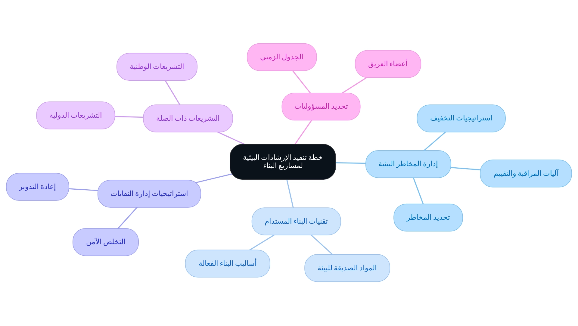 تظهر الخارطة الذهنية كيفية ارتباط كل عنصر في الخطة ببعضه البعض، بدءًا من الفكرة الرئيسية وصولاً إلى التفاصيل الدقيقة.