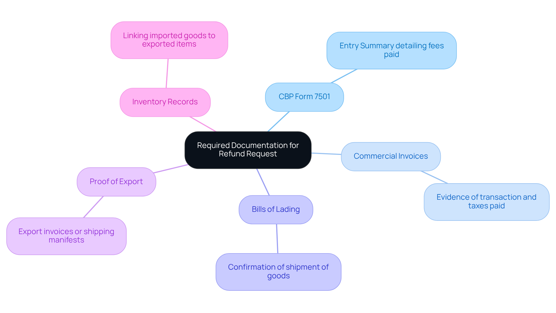 The central node represents the main topic of gathering documentation, while each branch details a specific document required for the refund process. The descriptions highlight why each document is important.