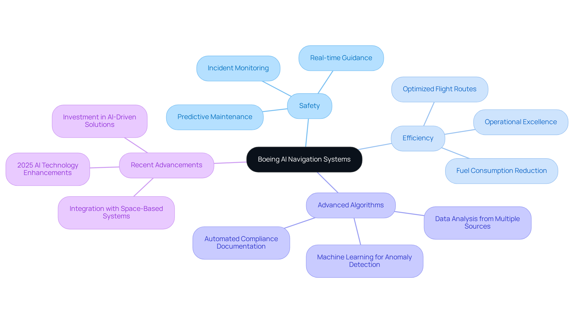 The center represents Boeing's AI navigation systems, with branches showing how they enhance safety and efficiency. Each sub-branch provides more detail on specific features and advancements. The center represents Boeing's AI navigation systems, with branches showing how they enhance safety and efficiency. Each sub-branch provides more detail on specific features and advancements.