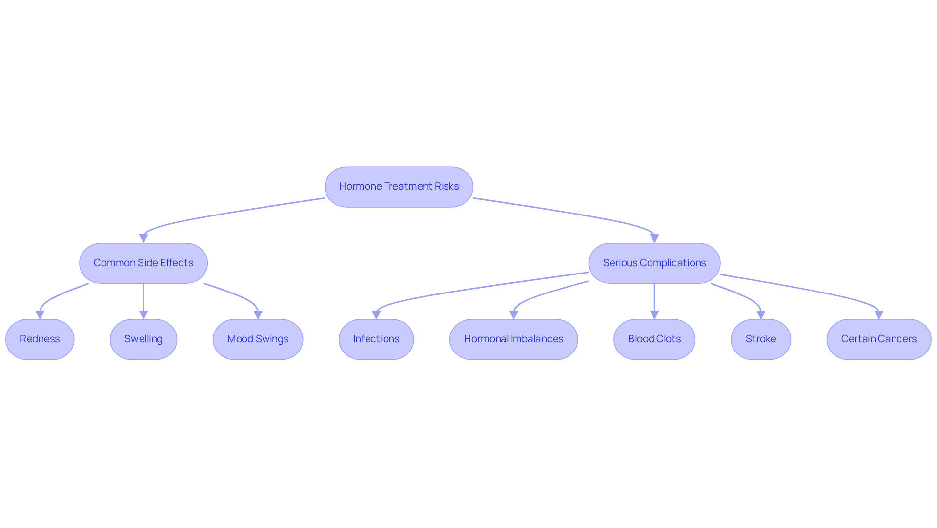This flowchart outlines the potential risks of hormone treatment. The top box shows the main topic, and the branches lead to common side effects and serious complications. The colors help you quickly identify which risks are more common and which are more severe.