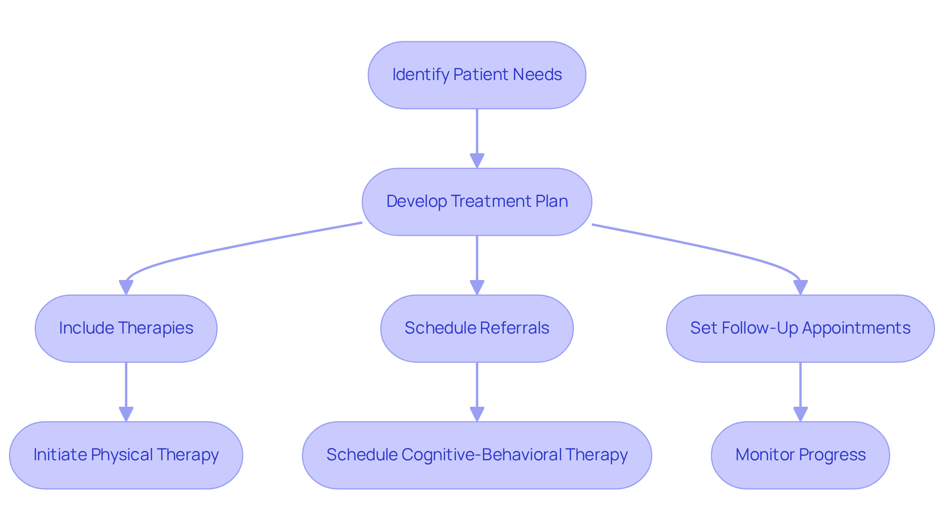 This flowchart guides you through the steps of planning patient care. Each box represents a stage in the process — follow the arrows to see how each step connects to ensure comprehensive treatment.