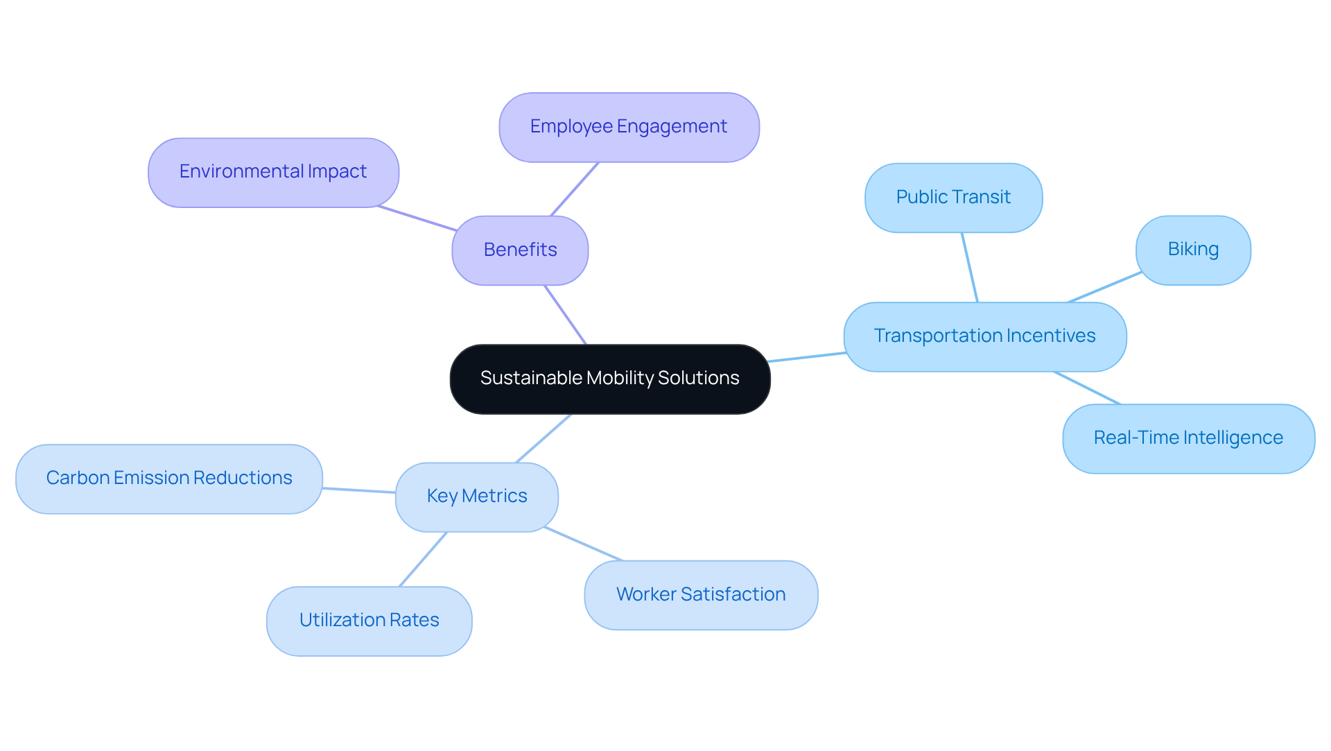 This mindmap starts with the main idea of sustainable mobility solutions at the center. Each branch represents a different aspect, showing how transportation incentives relate to metrics and benefits. Follow the branches to explore how these elements connect and contribute to a greener future.