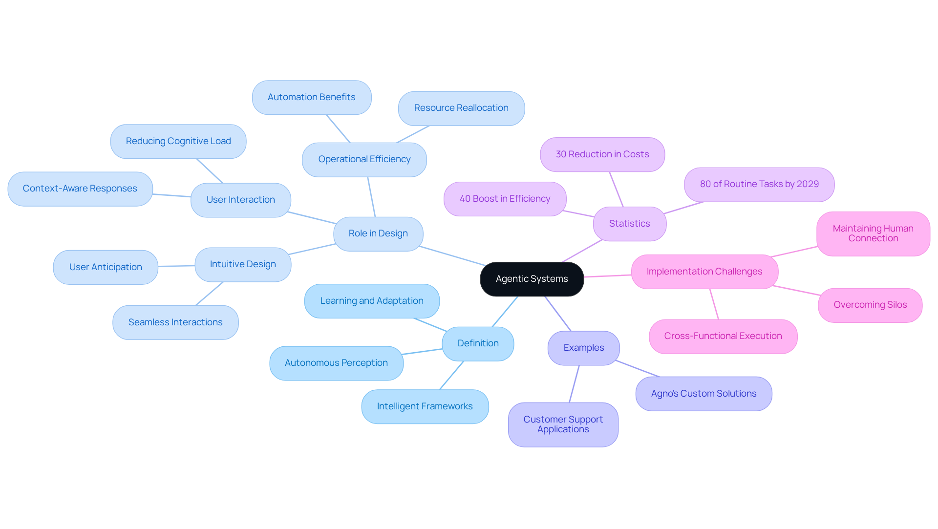 The central node represents agentic systems, while the branches illustrate different aspects of their functionality and importance in design. Each branch connects to specific details, helping you understand how these systems operate and their impact on user experience.