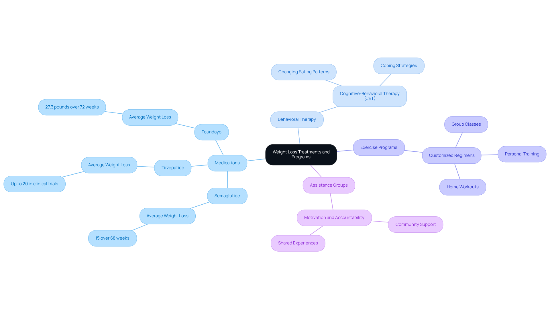 This mindmap shows various options available for weight loss. Start at the center with 'Weight Loss Treatments and Programs', then follow the branches to explore each category. Each branch contains specific examples and details to help you understand the different approaches you can take on your weight loss journey.