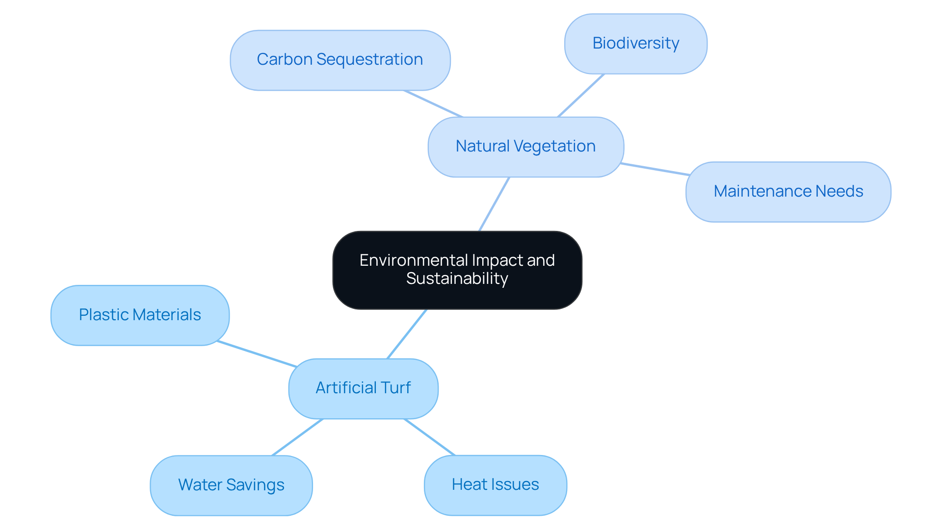 This mindmap shows the environmental impacts of two types of turf. The central idea is about sustainability, with branches detailing the pros and cons of artificial turf and natural vegetation. Each sub-branch provides specific points to consider, helping you understand the trade-offs involved.