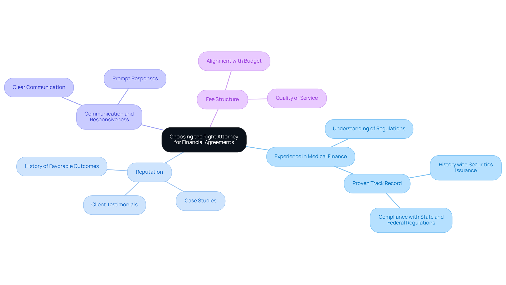 Start at the center with the main topic, then follow the branches to explore each key factor that should guide your decision. Each branch highlights important aspects to consider when choosing a lawyer.