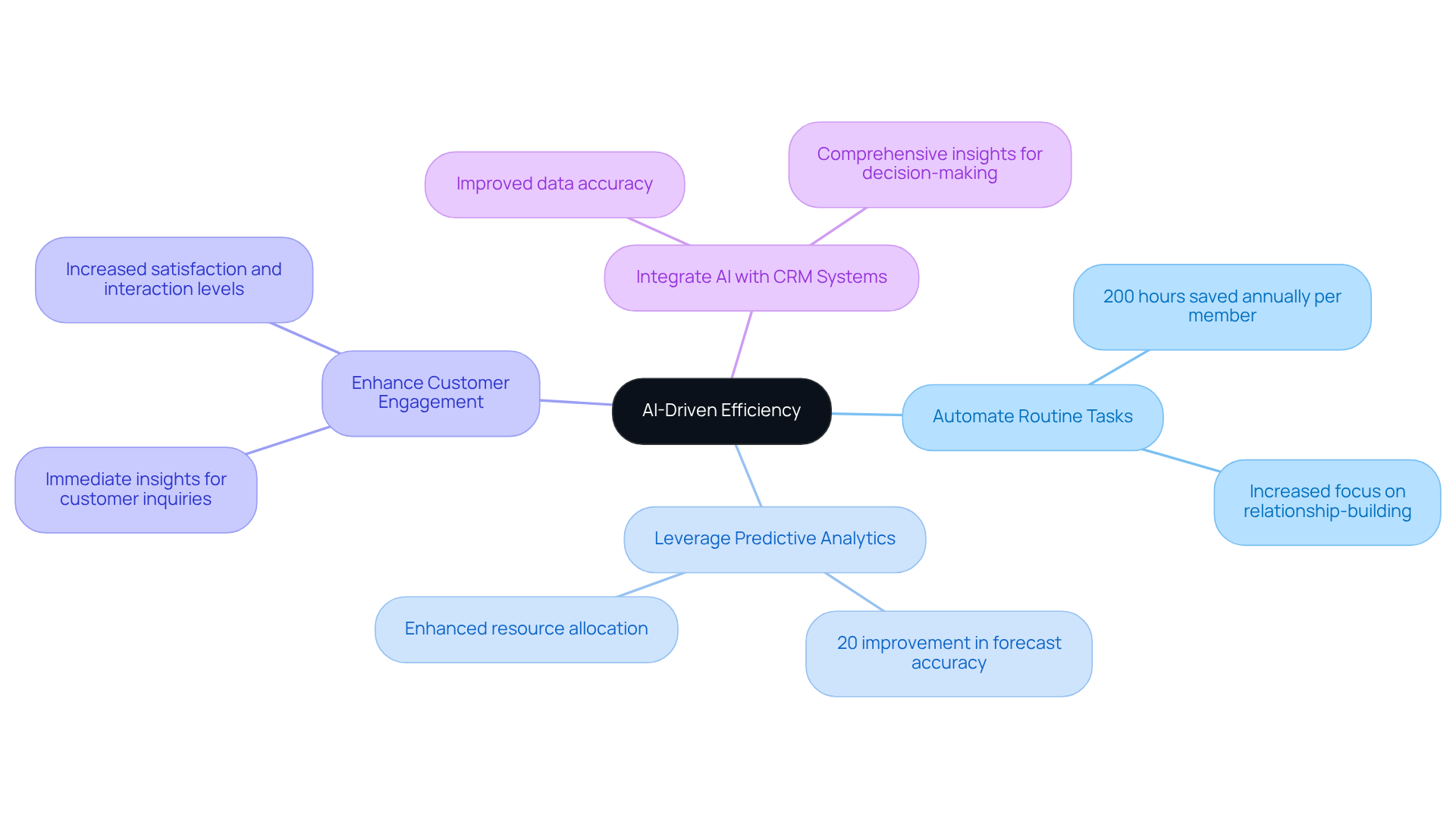 The central node represents the main theme of AI-driven efficiency. Each branch shows a key strategy, and the sub-branches provide additional details or benefits related to that strategy.