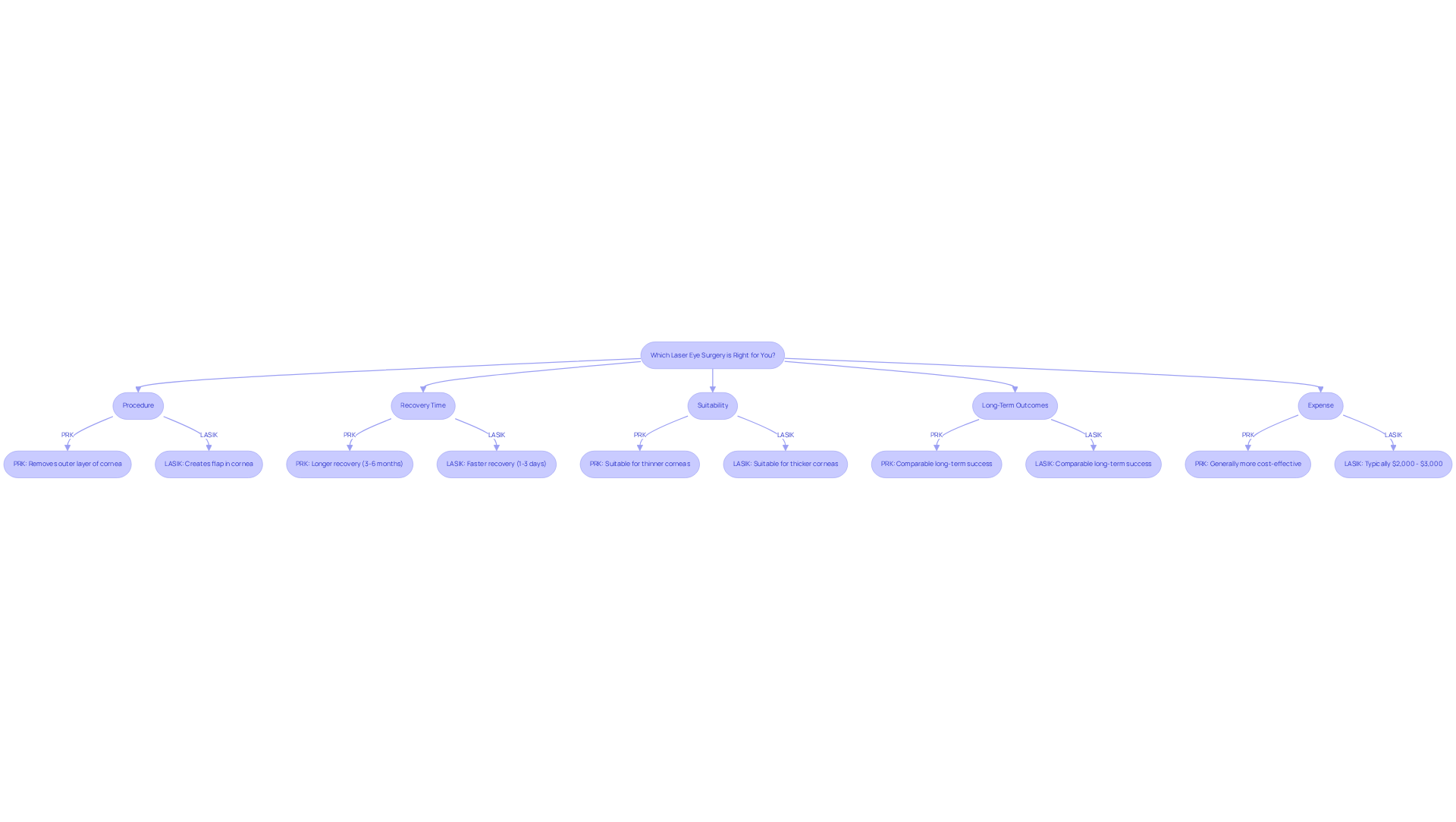 This flowchart helps you navigate the decision between PRK and LASIK. Start at the top with the main question, then follow the branches to explore each important factor. Each branch shows how PRK and LASIK compare, helping you make an informed choice based on your needs. This flowchart helps you navigate the decision between PRK and LASIK. Start at the top with the main question, then follow the branches to explore each important factor. Each branch shows how PRK and LASIK compare, helping you make an informed choice based on your needs.