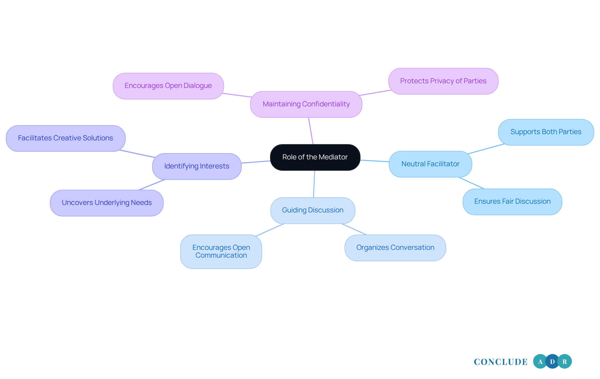 The central node represents the mediator's role, while the branches show the key responsibilities. Each color-coded branch highlights a different aspect of mediation, helping you see how they all contribute to effective dispute resolution.